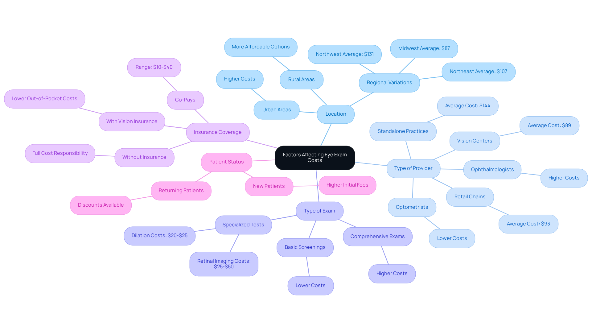 This mindmap shows the different factors that can affect how much you pay for an eye exam. Each branch represents a key factor, and the sub-branches provide more details about how that factor influences costs. For example, the 'Location' branch explains how urban areas might be more expensive than rural ones.