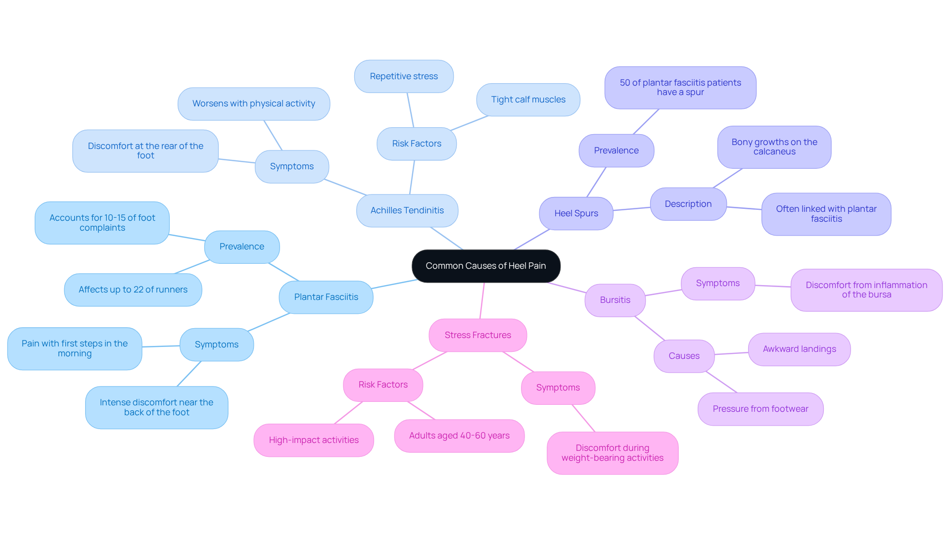 This mindmap starts with the main topic of heel pain at the center. Each branch represents a specific condition that can cause heel pain, with additional details provided in sub-branches. This layout helps you see how different conditions relate to the overall issue of heel pain.