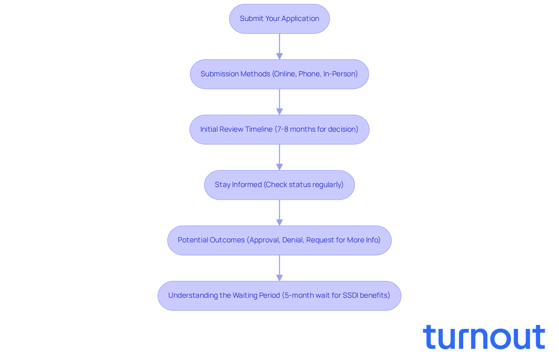 Follow the arrows to see each step in the application process. Each box represents a stage, guiding you through submission, review, and what to expect next.