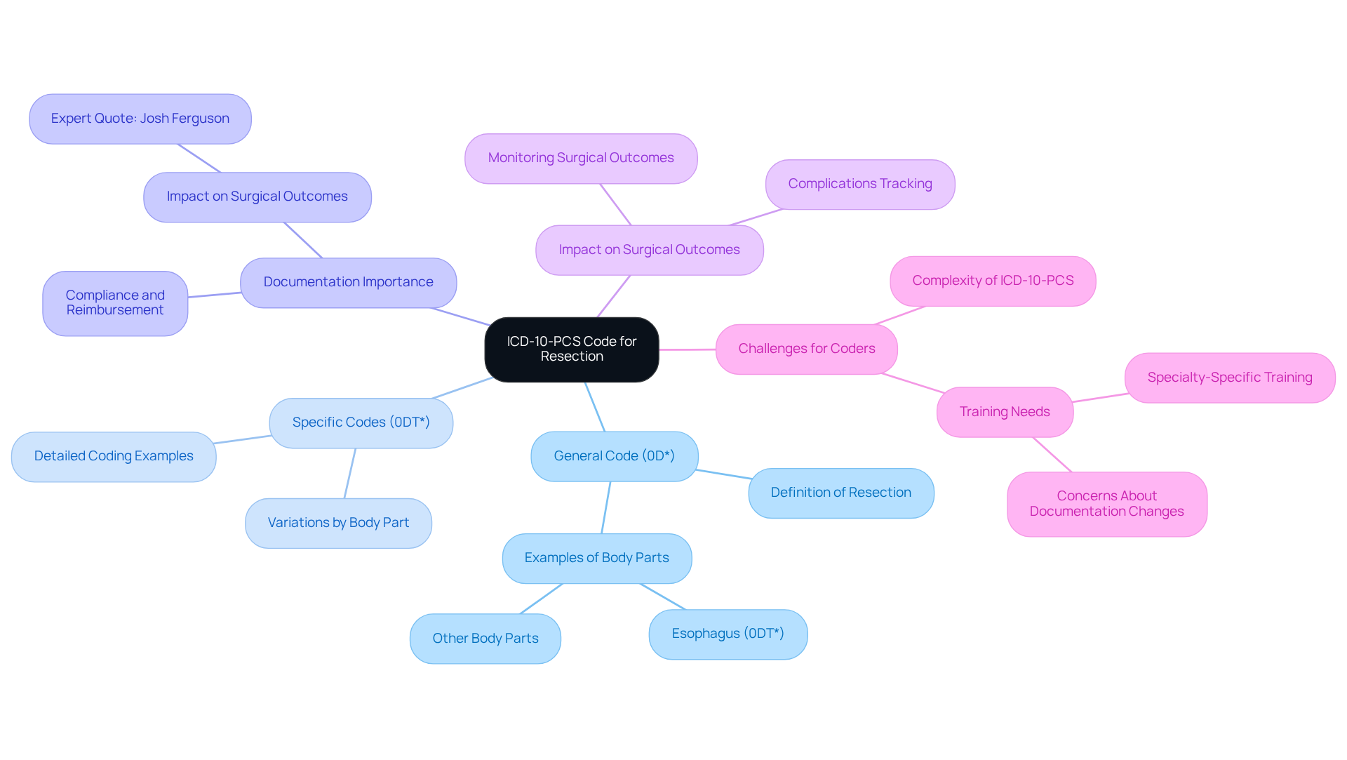 10 ICD 10 PCS Code Examples for Effective Medical Coding – Careset.com