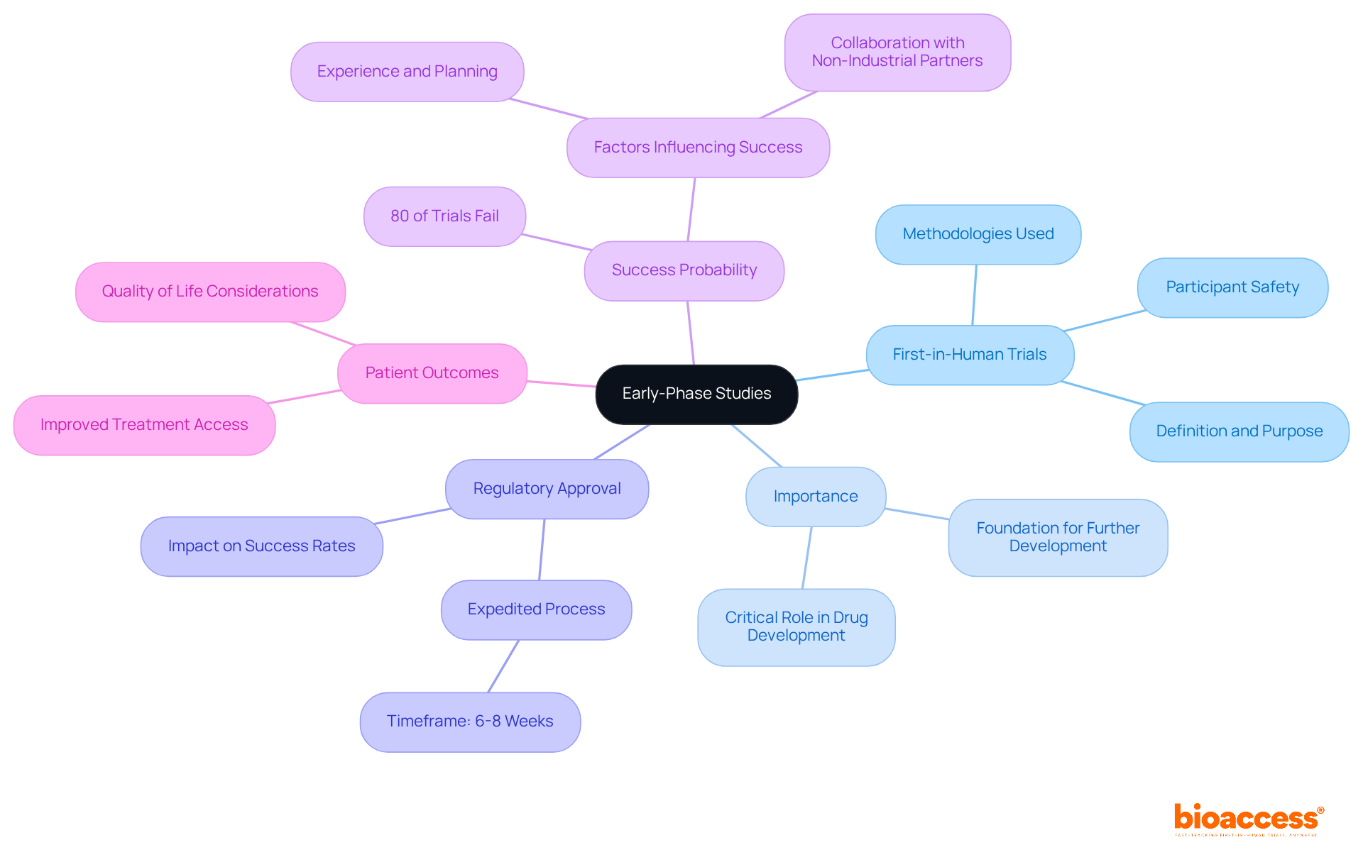 The center represents early-phase studies. Each branch shows related topics, illustrating how these studies impact drug development processes and outcomes for patients.