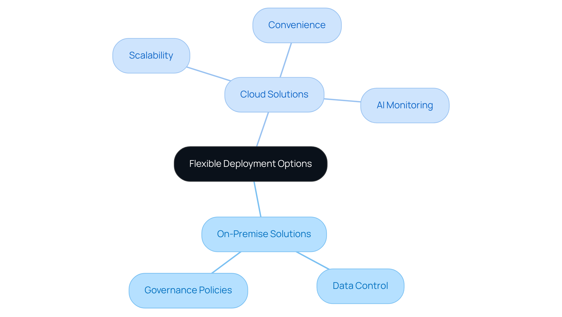 The central node represents the overall theme of deployment options. The branches show the two main types of solutions, and the sub-branches detail their specific advantages and considerations, helping you understand which option might be best for different organizational needs. The central node represents the overall theme of deployment options. The branches show the two main types of solutions, and the sub-branches detail their specific advantages and considerations, helping you understand which option might be best for different organizational needs.
