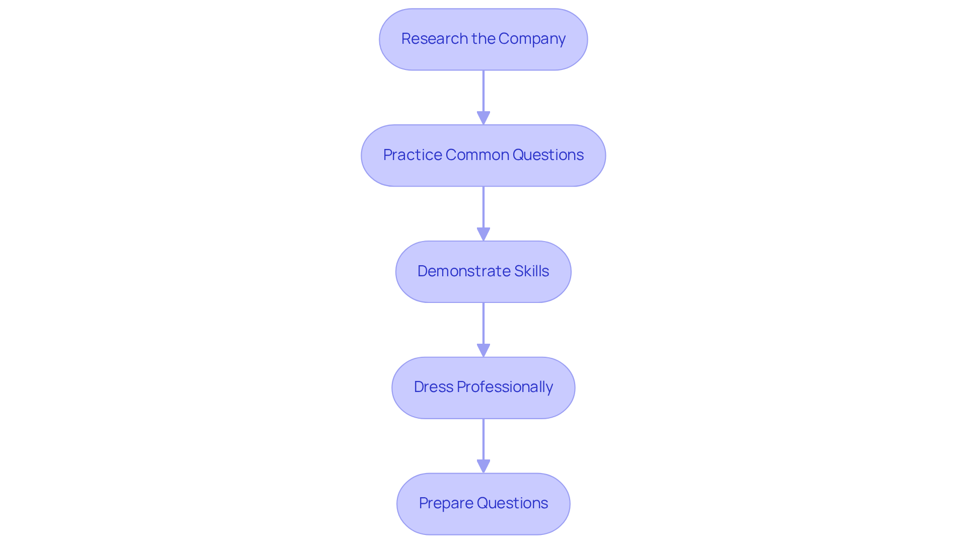 Each box represents a crucial step in preparing for your interview. Follow the arrows to see the order in which you should tackle these tasks to maximize your chances of success. Each box represents a crucial step in preparing for your interview. Follow the arrows to see the order in which you should tackle these tasks to maximize your chances of success.