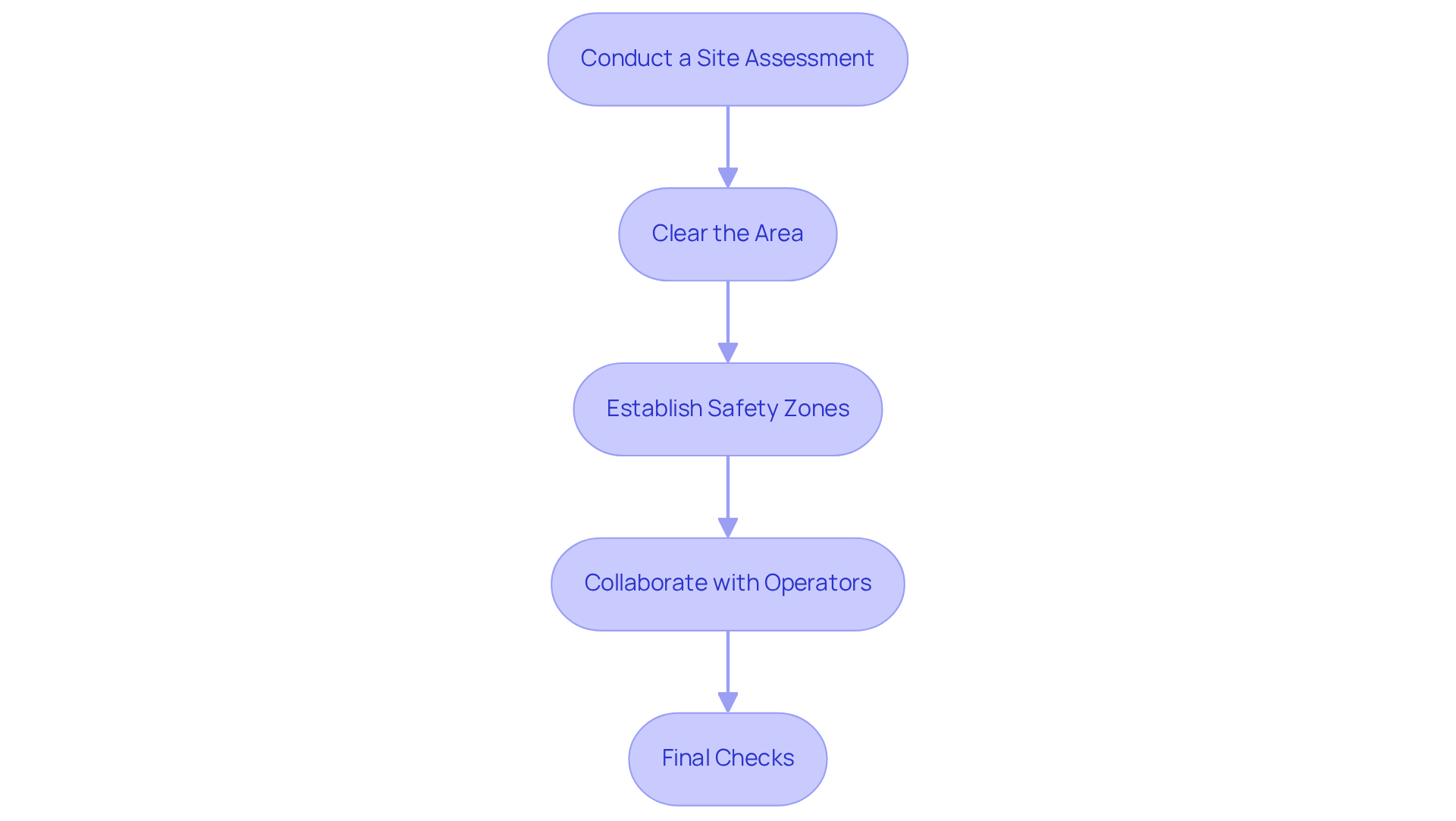 Each box represents a crucial step in preparing your site for crane operation. Follow the arrows to see how each step leads to the next, ensuring a safe and efficient lifting process.