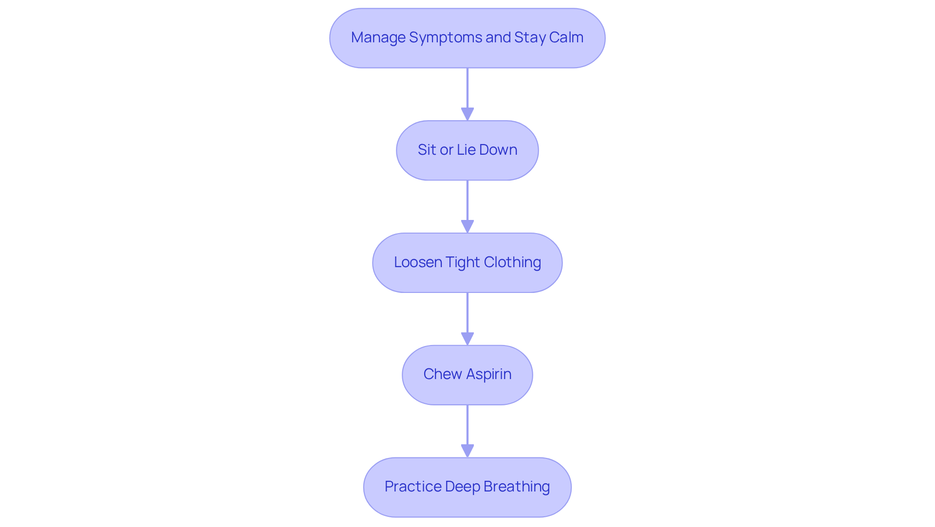 Each box represents a step to take if you suspect a heart attack. Follow the arrows to see the recommended actions in order, helping you stay calm and manage symptoms effectively.