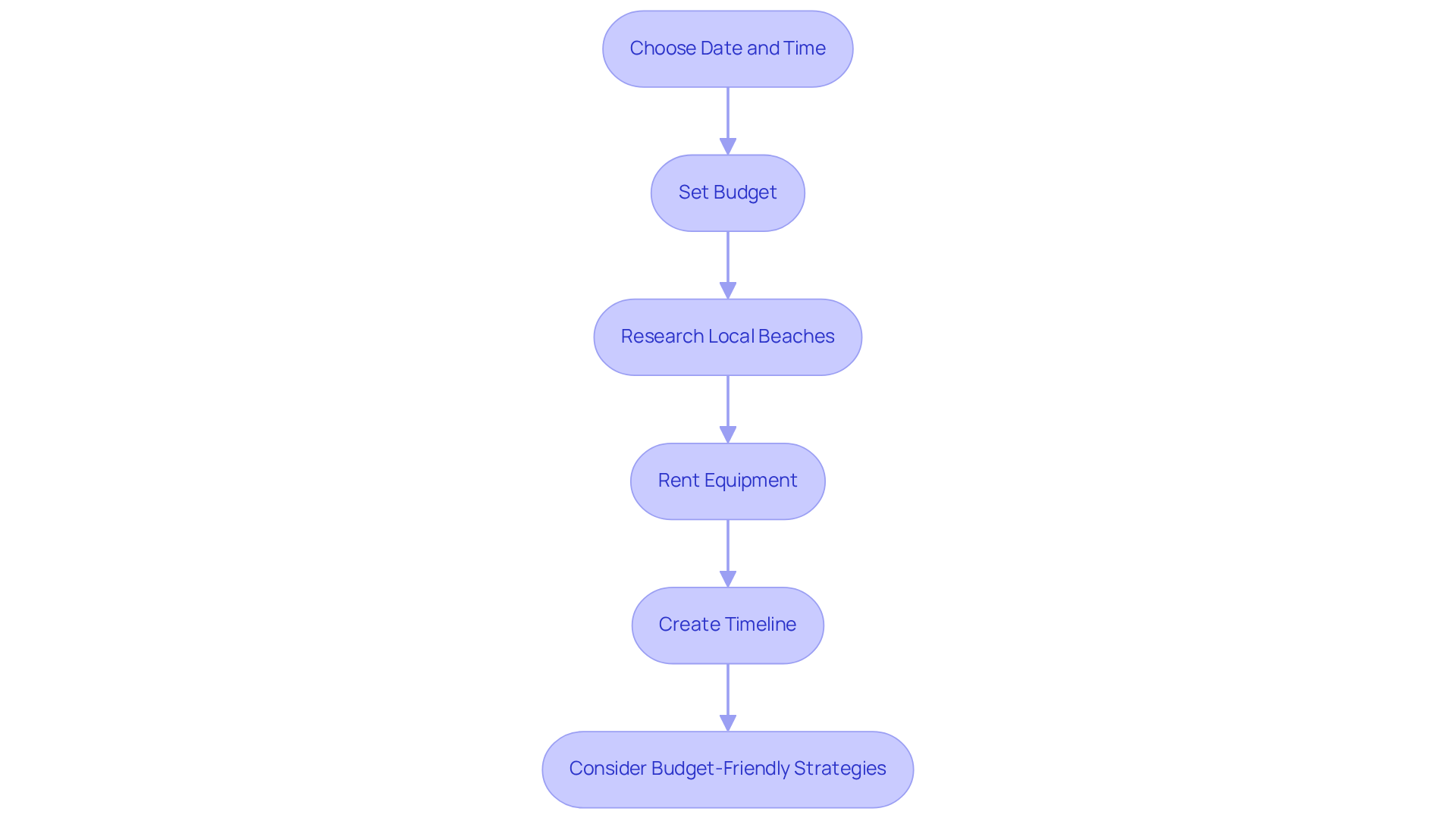 Follow the arrows to see the order of tasks involved in organizing a memorable party — each box represents a key step in the planning journey.