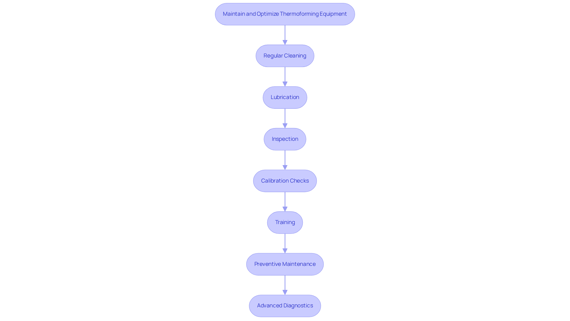 Each box represents a key maintenance practice. Follow the arrows to see how each step contributes to the overall goal of keeping your thermoforming equipment running smoothly and efficiently.