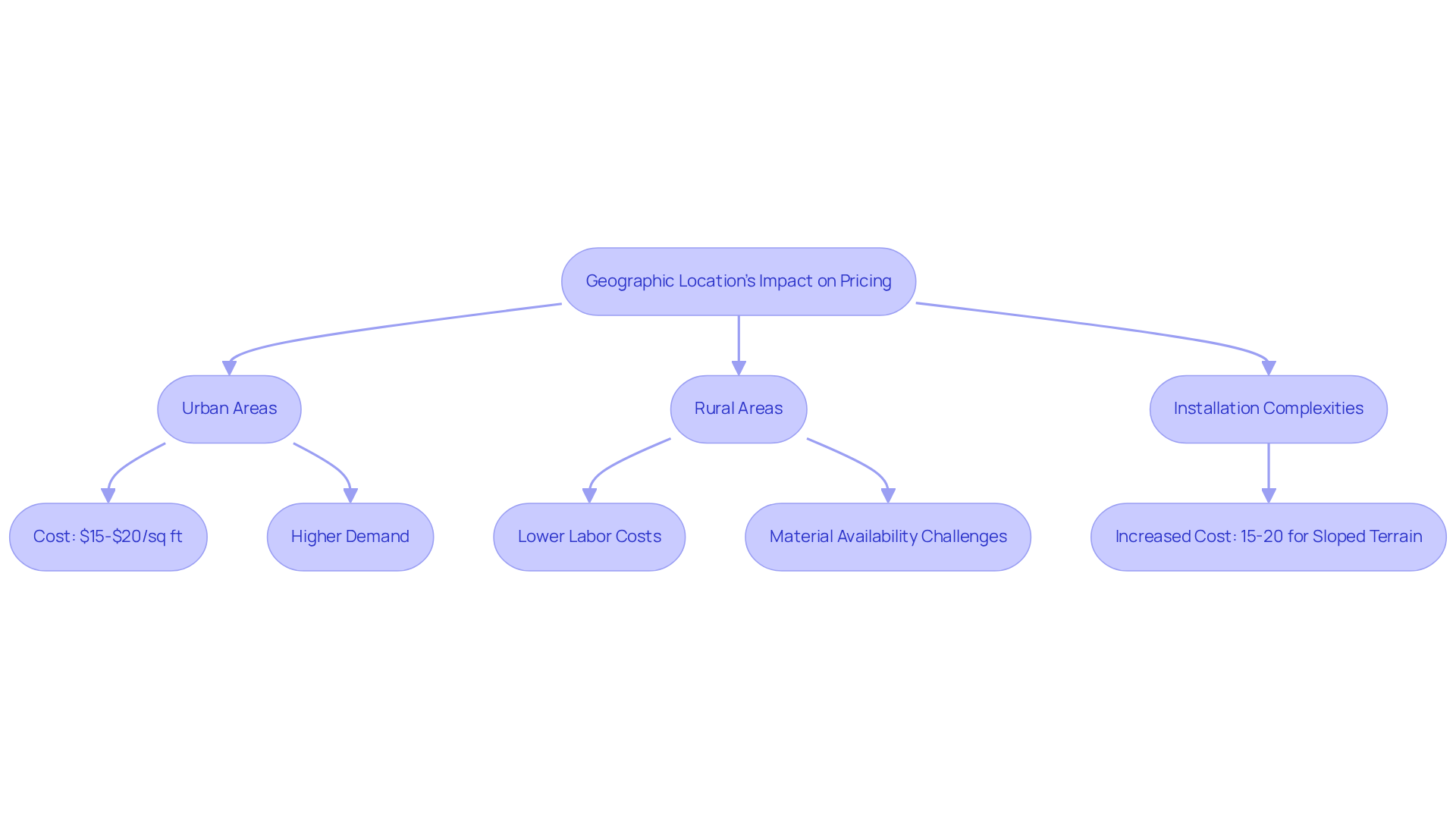 This flowchart shows how different geographic factors influence the cost of synthetic grass installation. Follow the arrows to see how urban and rural areas, along with installation complexities, affect pricing and potential savings. This flowchart shows how different geographic factors influence the cost of synthetic grass installation. Follow the arrows to see how urban and rural areas, along with installation complexities, affect pricing and potential savings.