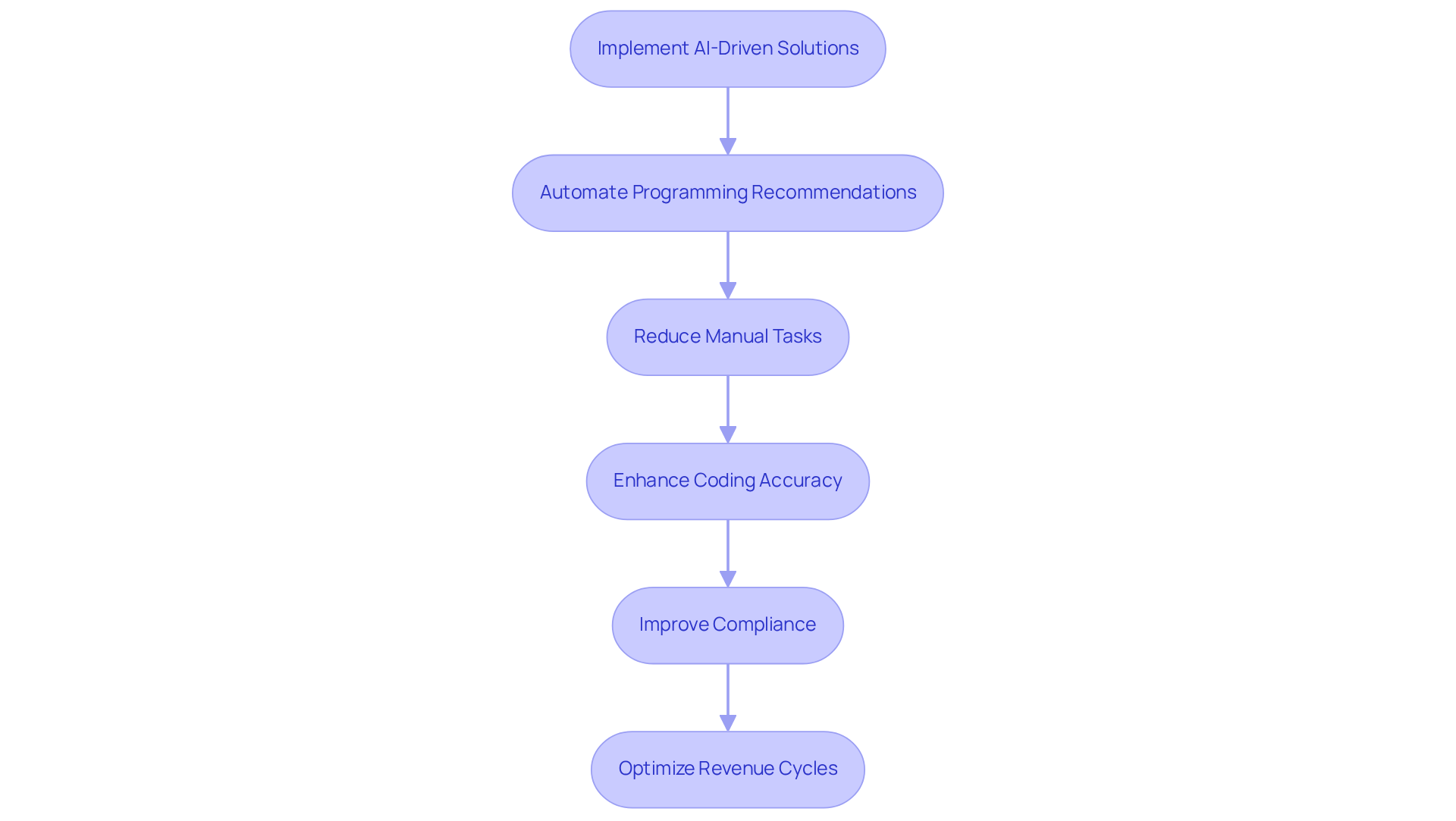 Each box represents a step in the process of using AI to improve medical coding. Follow the arrows to see how implementing AI leads to better accuracy and efficiency in healthcare.