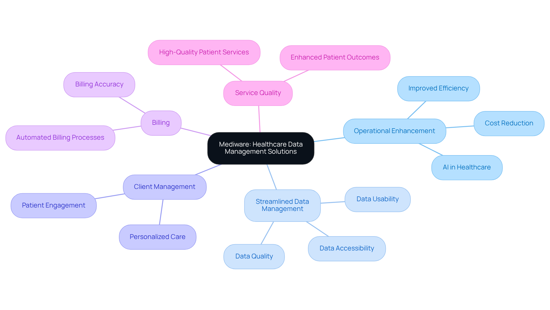 The center represents Mediware's main focus, while the branches show how their solutions improve various aspects of healthcare operations. Each branch highlights a specific area of enhancement.