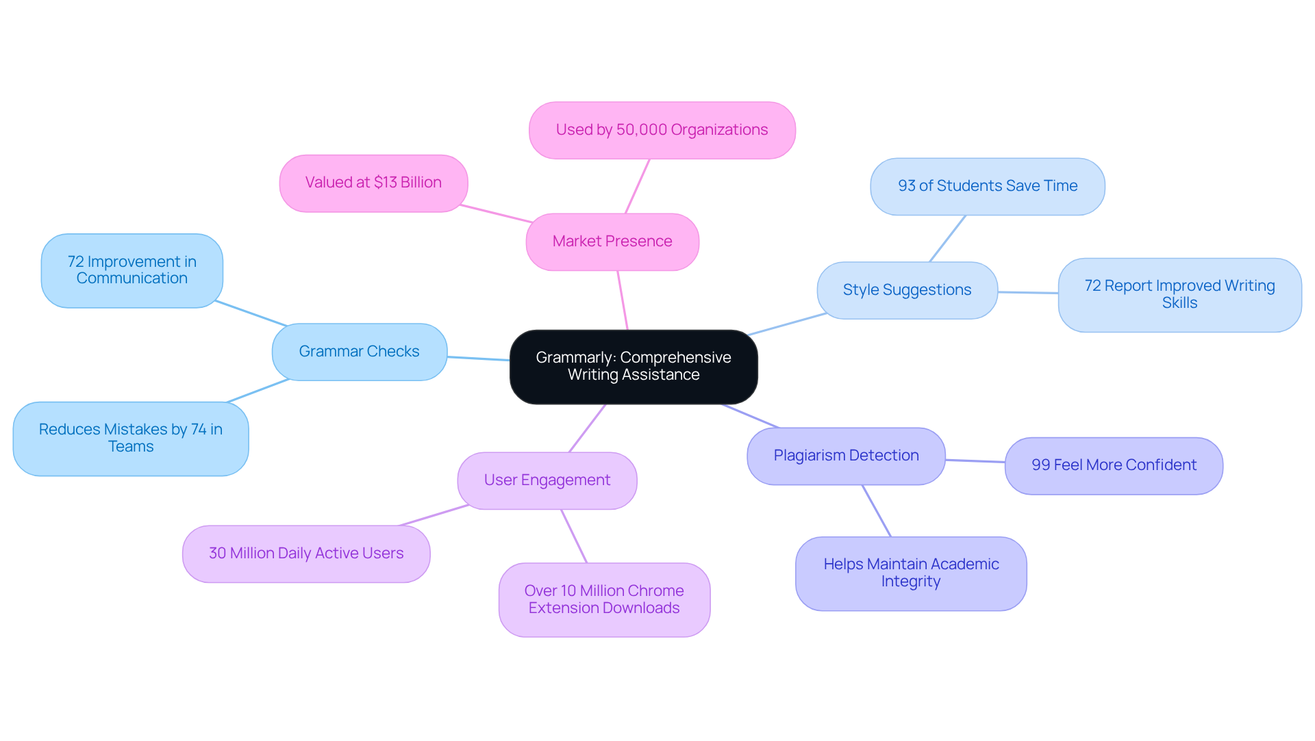 The central node represents Grammarly, while the branches show its key features and how they improve writing. The sub-branches highlight specific benefits and statistics from users, emphasizing Grammarly's impact.