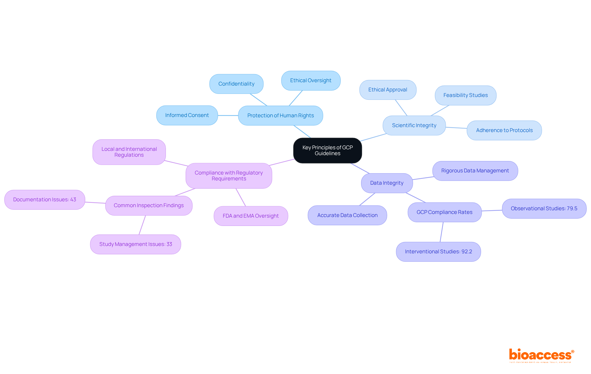 The central node represents the overall topic, while each branch highlights a key principle. Sub-branches provide additional details or examples related to each principle, helping you understand the comprehensive framework of GCP guidelines.
