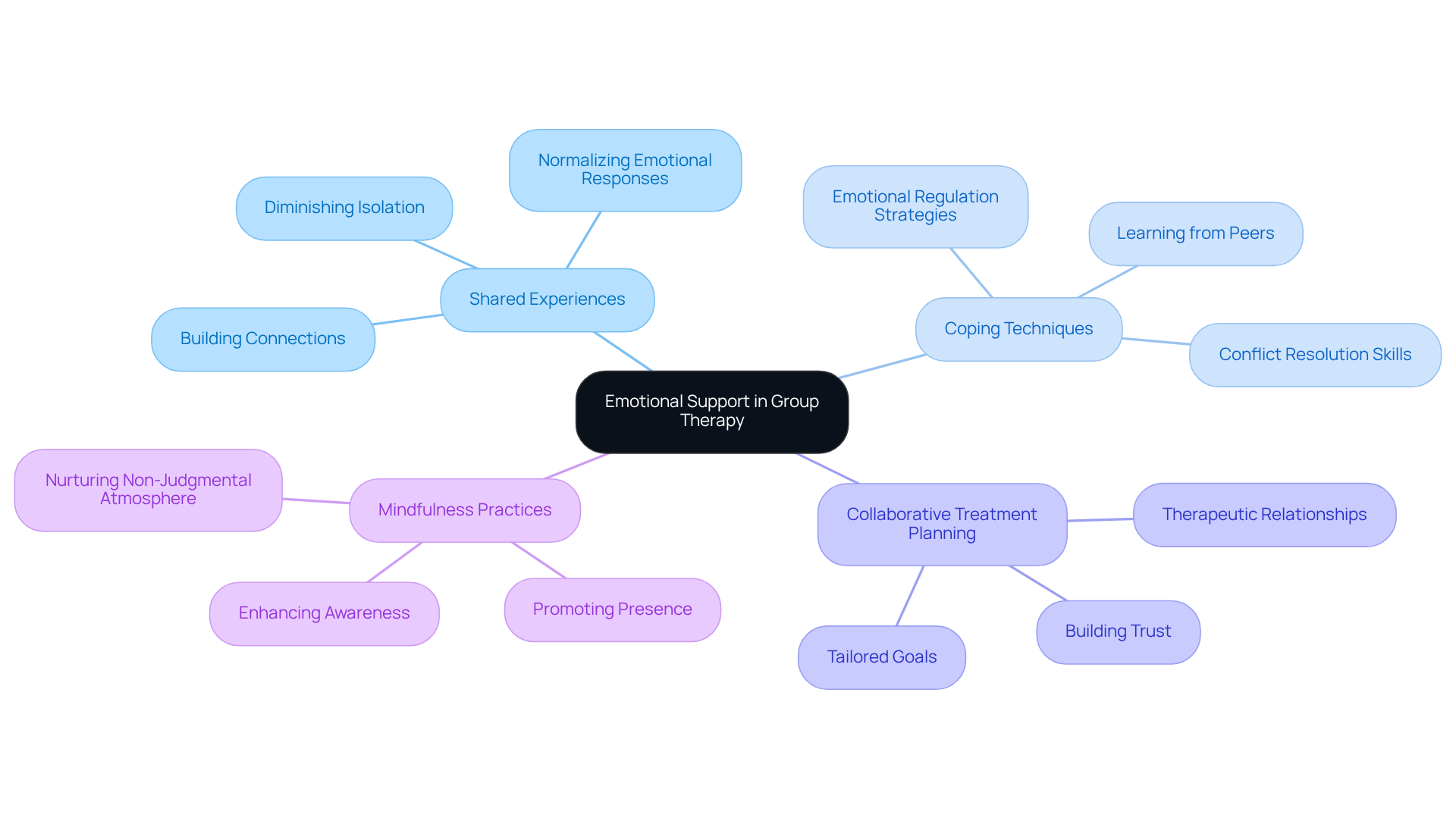 The central node represents the main theme of emotional support, while the branches show different aspects of how group therapy helps individuals. Each sub-branch provides more detail on specific elements, illustrating the holistic approach to healing.