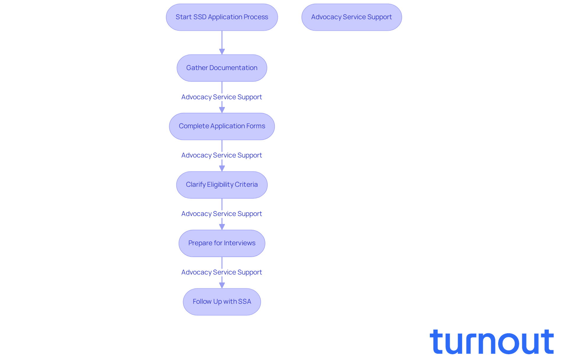 Each box represents a step in the SSD application journey. The arrows show how you move from one step to the next, with advocacy services providing support at each stage to help you succeed. Each box represents a step in the SSD application journey. The arrows show how you move from one step to the next, with advocacy services providing support at each stage to help you succeed.
