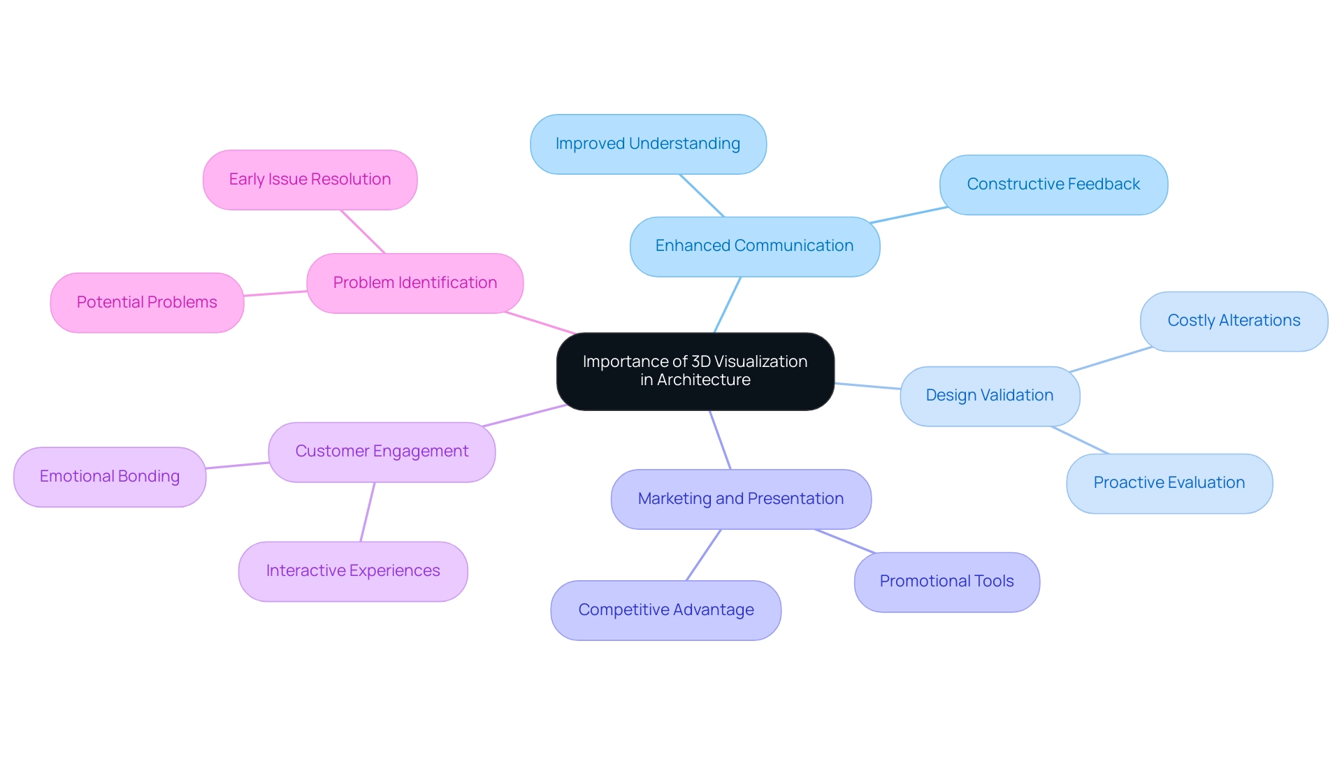 Each branch represents a critical aspect of 3D visualization, with color coding to distinguish between them.