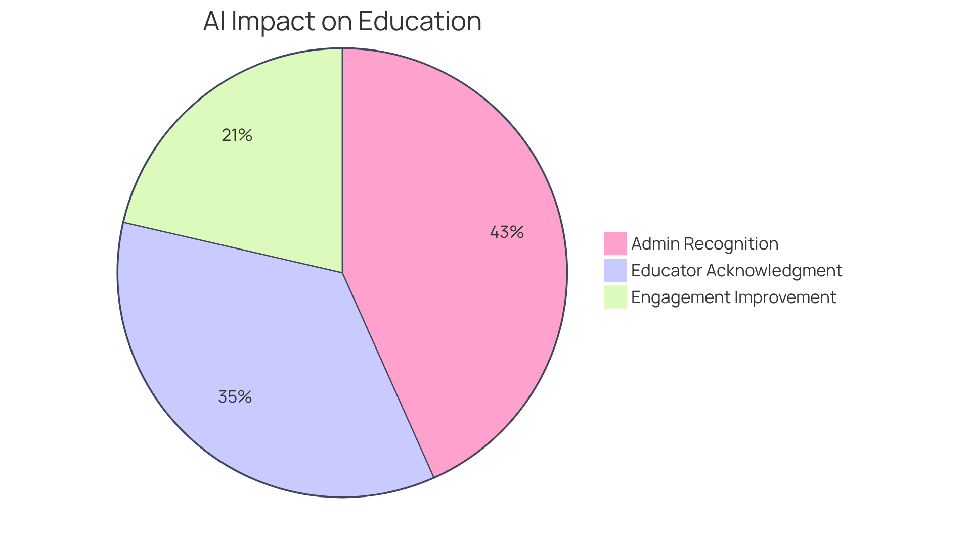 Each segment of the pie shows how much AI tools have improved engagement and recognition in education - the larger the segment, the more significant the impact.