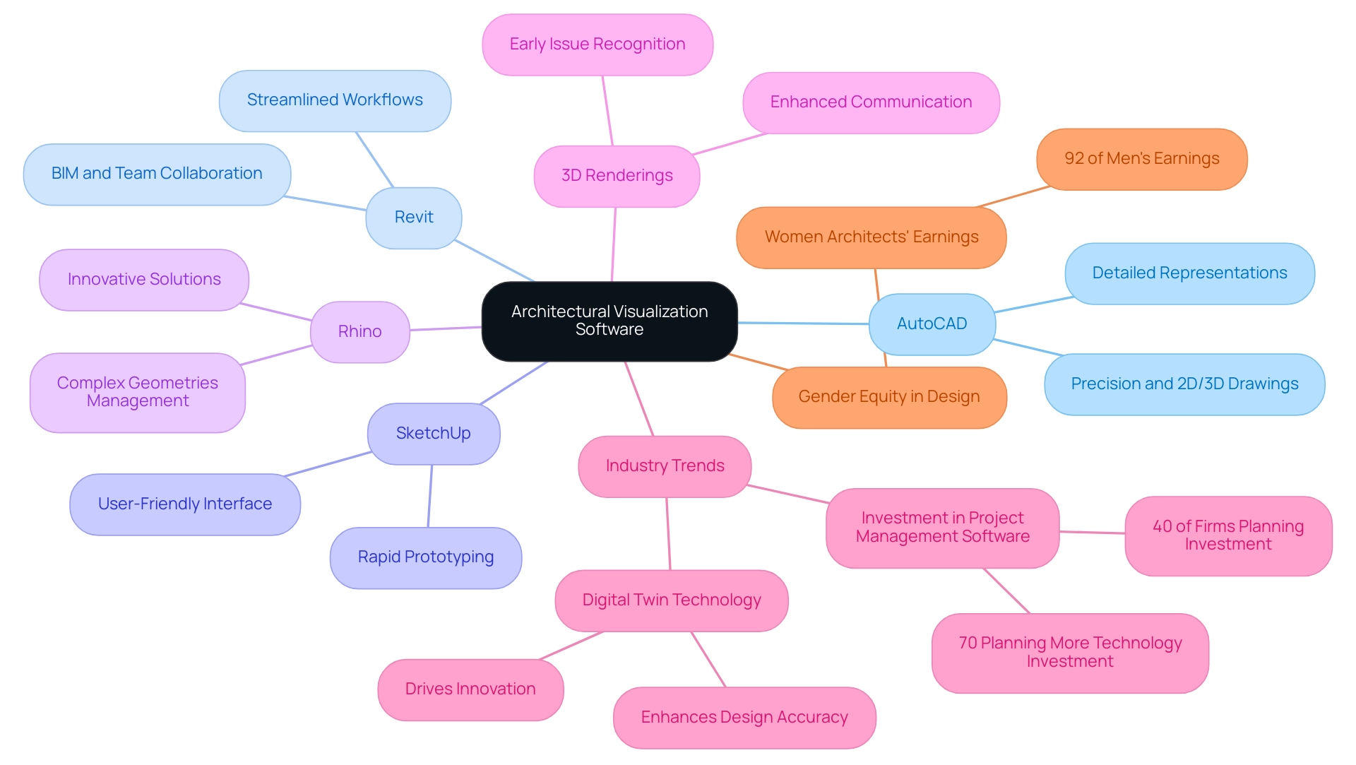 The central node represents the overarching theme of architectural visualization software, with branches representing specific tools and their functionalities.