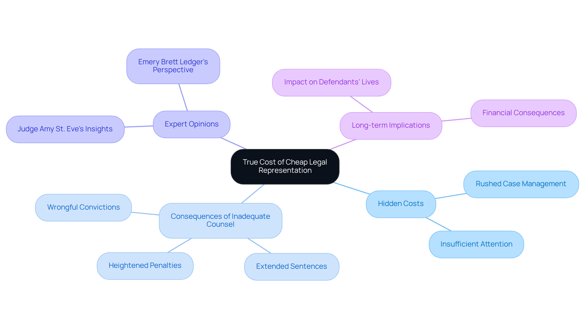 The central node represents the main topic, while branches show related issues and expert insights. Follow the branches to see how each aspect connects to the overall theme.
