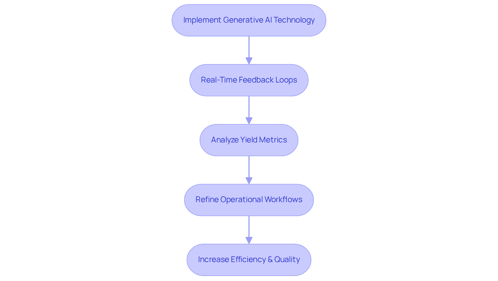 Follow the arrows to see how implementing AI in manufacturing leads to better workflows and faster innovation. Each step shows the path from technology integration to improved business outcomes. Follow the arrows to see how implementing AI in manufacturing leads to better workflows and faster innovation. Each step shows the path from technology integration to improved business outcomes.