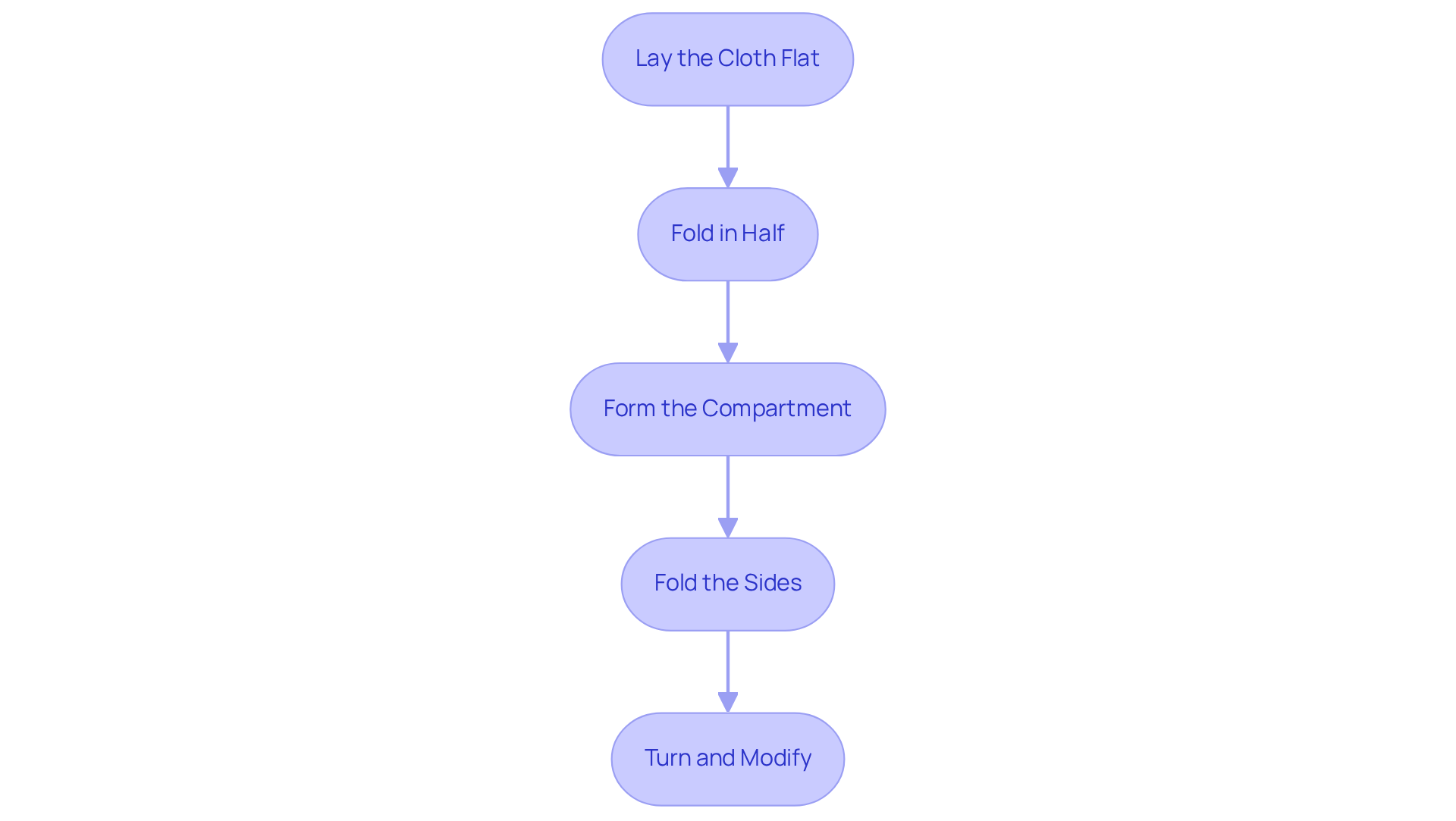 Each box represents a step in the folding process. Follow the arrows to see how to progress from laying the cloth flat to completing the fold.