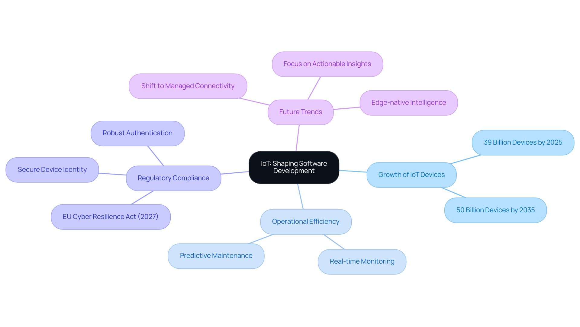 The central node represents the main topic of IoT's influence on software development. Each branch highlights a key area of impact, with sub-branches providing more detailed insights. This structure helps you see how different aspects of IoT are interconnected.