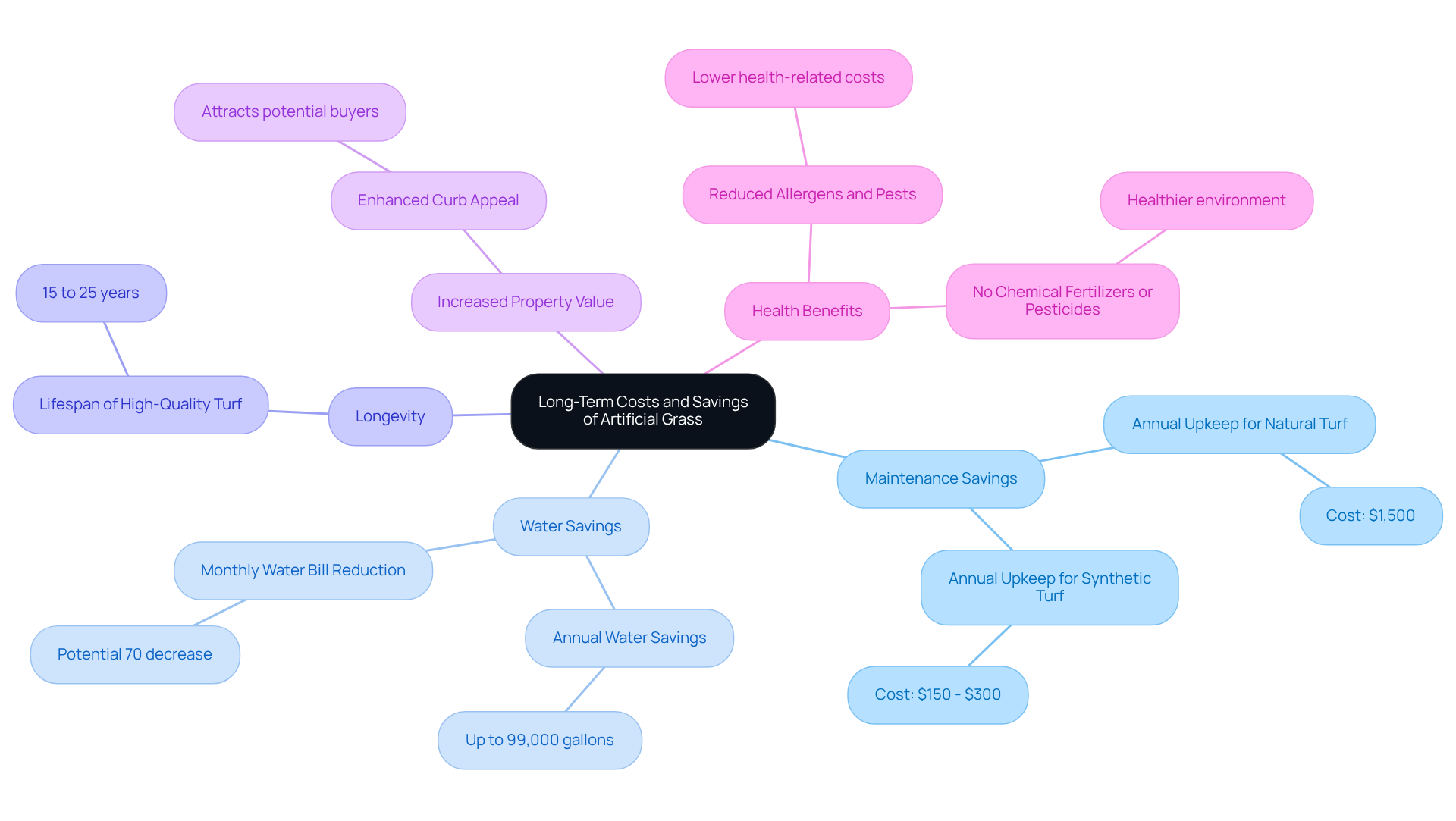 The central node represents the overall theme, while each branch highlights a specific factor that contributes to the decision-making process. Follow the branches to explore how each factor impacts costs and savings.