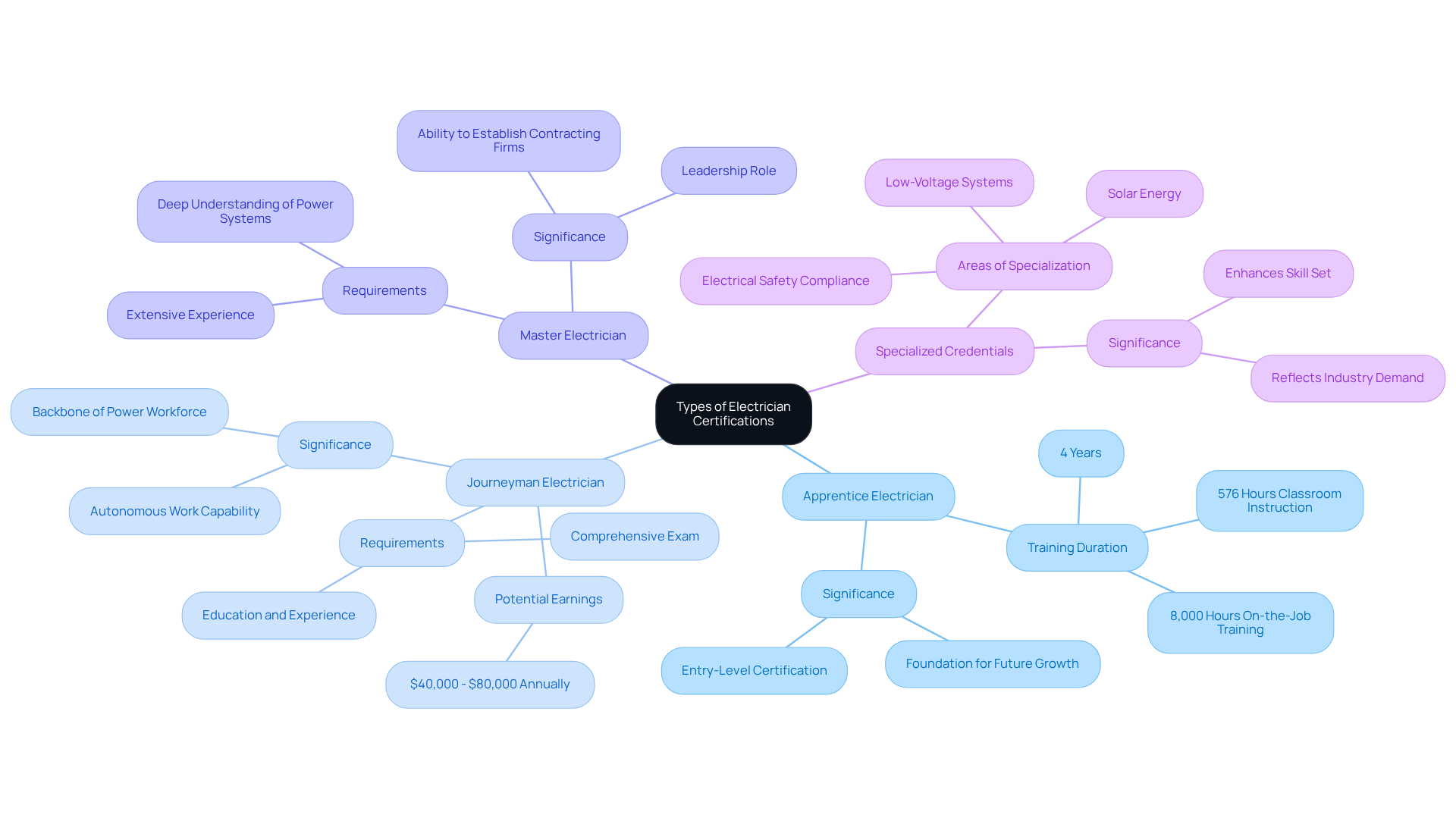 The central node represents the main topic of electrician certifications. Each branch indicates a type of certification, and sub-branches provide specific details about that certification's requirements and benefits. The colors help differentiate between the various categories.
