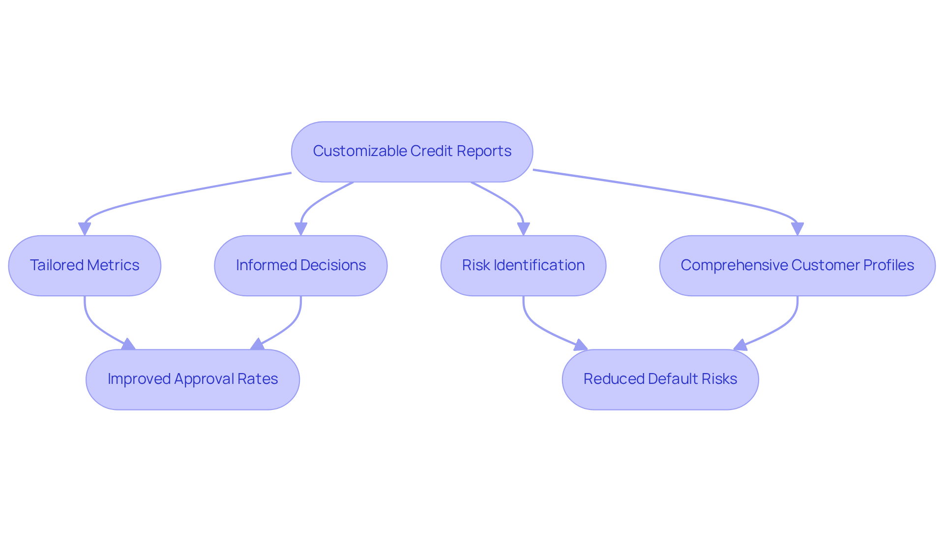 Follow the arrows to see how customizable credit reports lead to better decision-making. Each box represents a feature or outcome that contributes to the overall goal of improving the underwriting process.