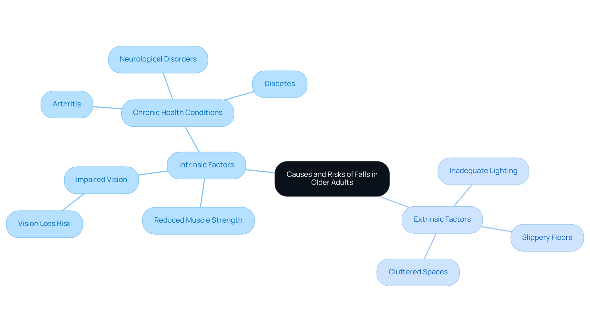 This mindmap illustrates the various causes of falls among older adults. The central node represents the main topic, with branches showing intrinsic factors related to health and extrinsic factors related to the environment. Each sub-branch provides specific examples, helping you understand how these factors contribute to fall risks.