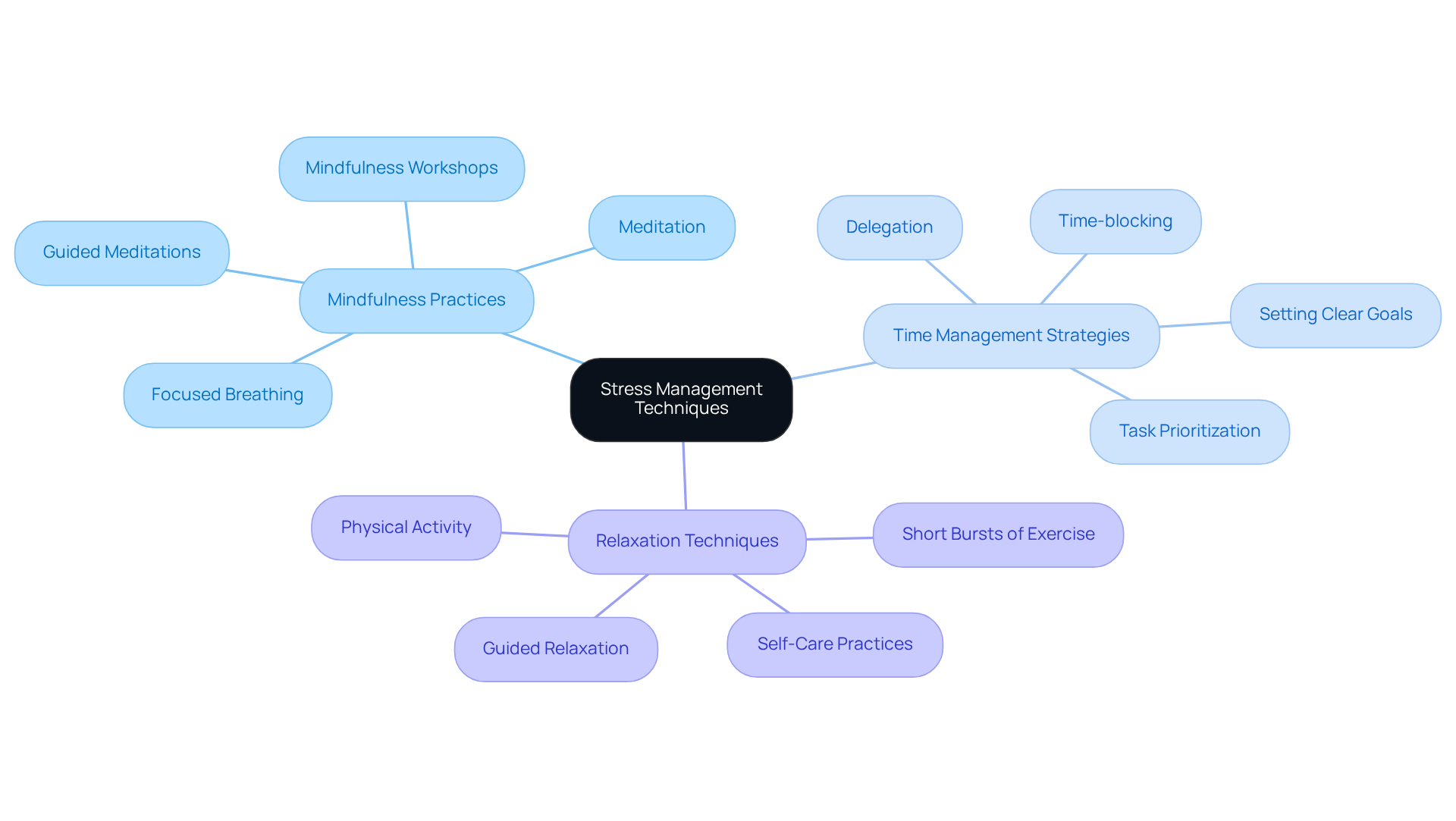 The central node represents the main theme of stress management, while the branches show various techniques and their specific practices. This layout helps you see how each technique fits into the overall goal of managing stress effectively. The central node represents the main theme of stress management, while the branches show various techniques and their specific practices. This layout helps you see how each technique fits into the overall goal of managing stress effectively.