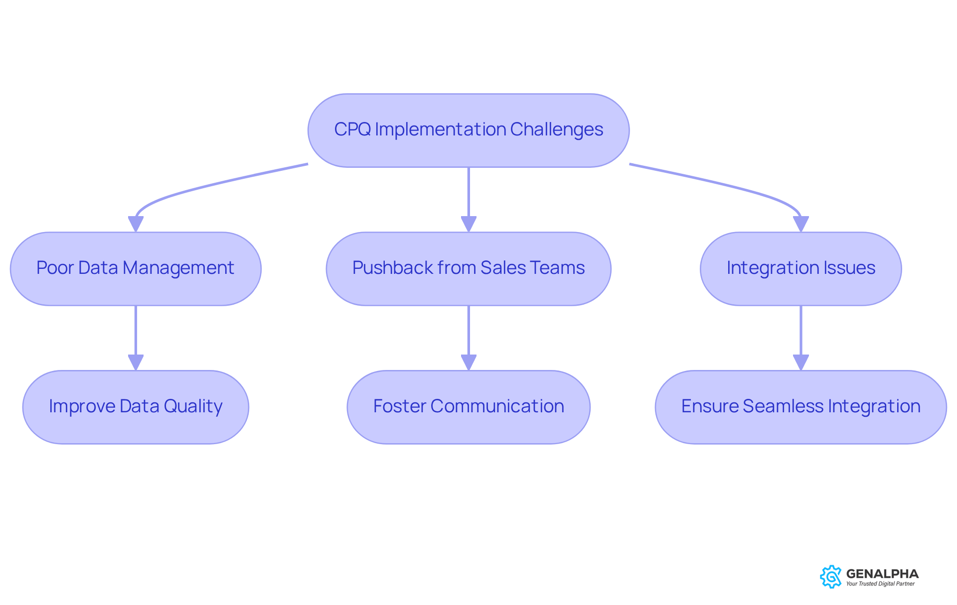 This flowchart outlines the common challenges faced during CPQ implementation and the steps to overcome them. Follow the arrows to see how each challenge connects to its solution.