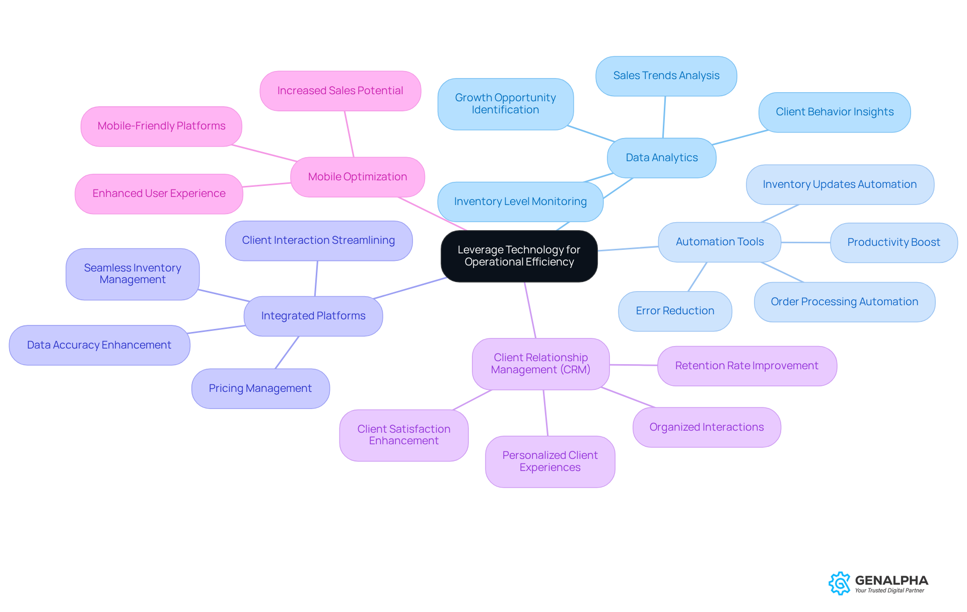This mindmap starts with the central idea of using technology to improve operations. Each branch represents a different area where technology can help, and the sub-branches provide more details about the benefits or actions related to each area. Follow the branches to see how each technology contributes to overall efficiency.
