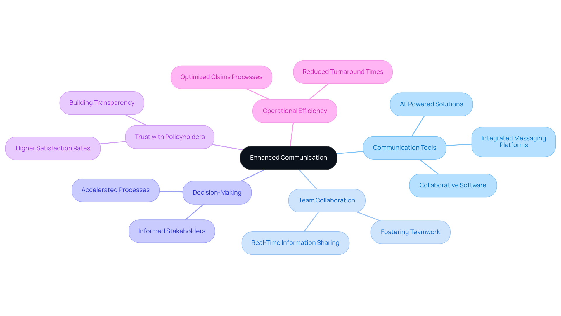 Start at the center with 'Enhanced Communication', then explore how different tools and benefits connect to improve teamwork and efficiency in the insurance process.