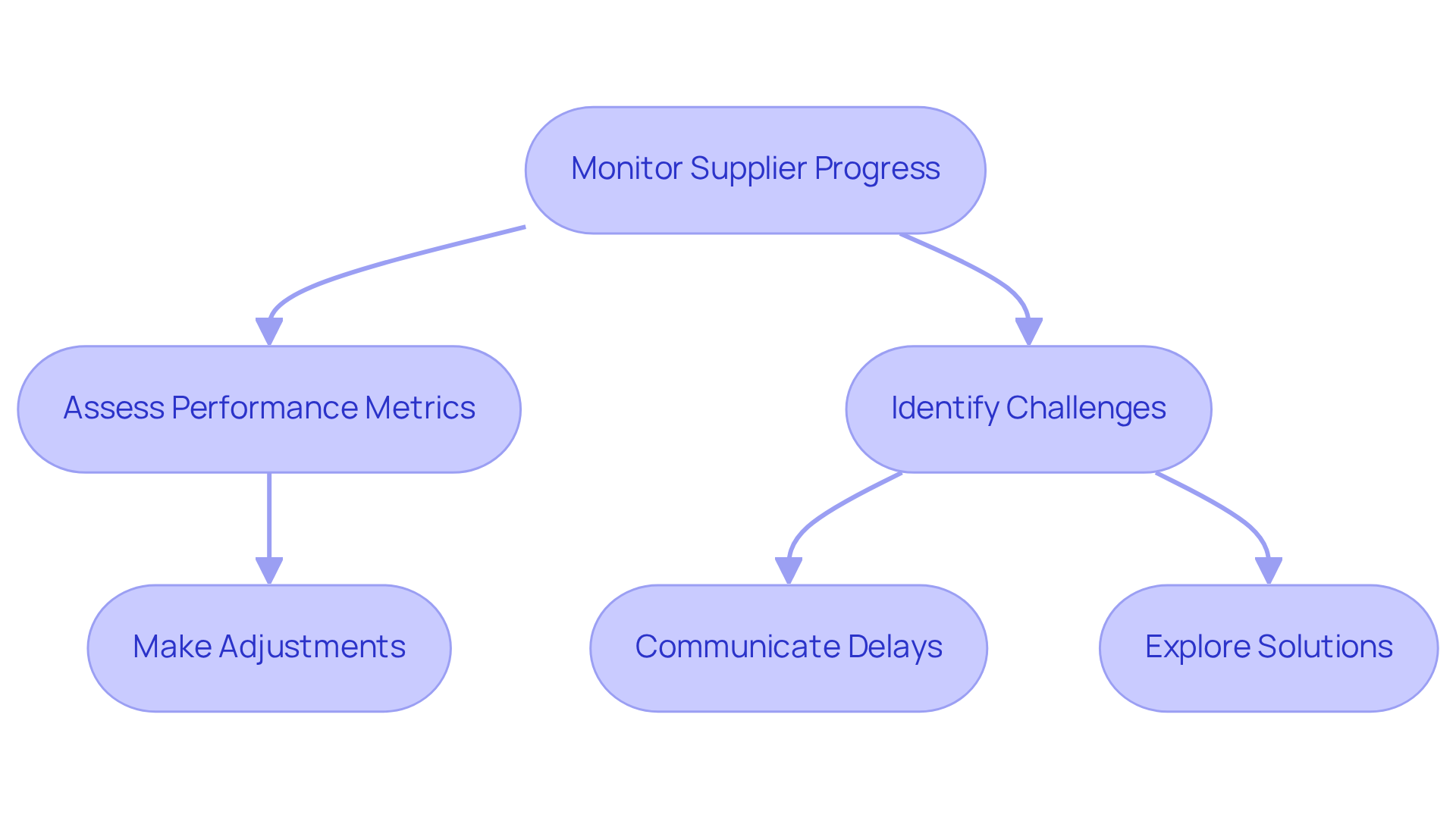 This flowchart illustrates the steps property managers take to monitor and adjust supplier timelines. Each box represents a key action, and the arrows show how these actions connect. Follow the flow to see how managers can respond to supplier performance and challenges.