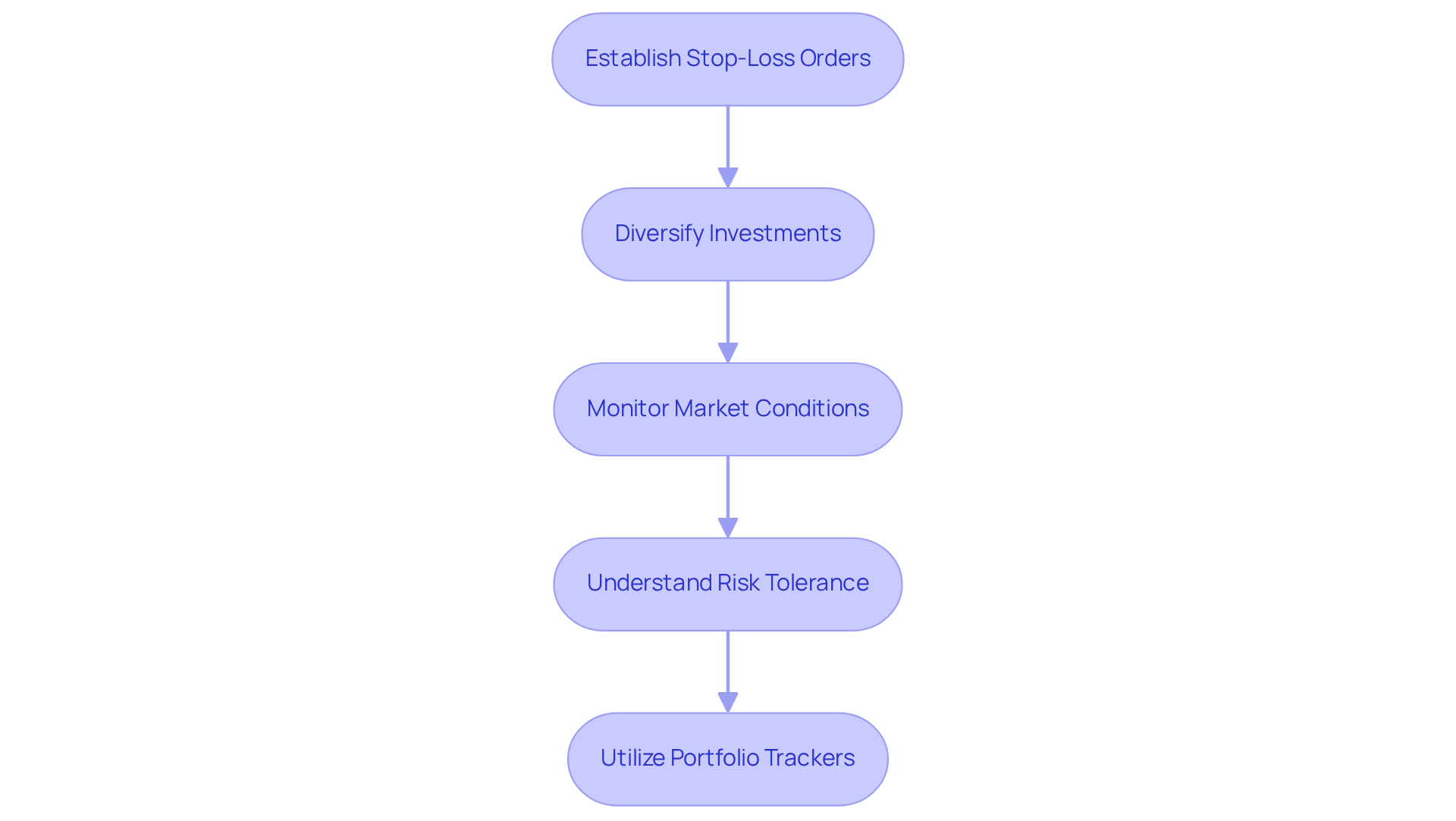 Each box represents a crucial step in managing investment risks. Follow the arrows to see how to implement these techniques effectively.