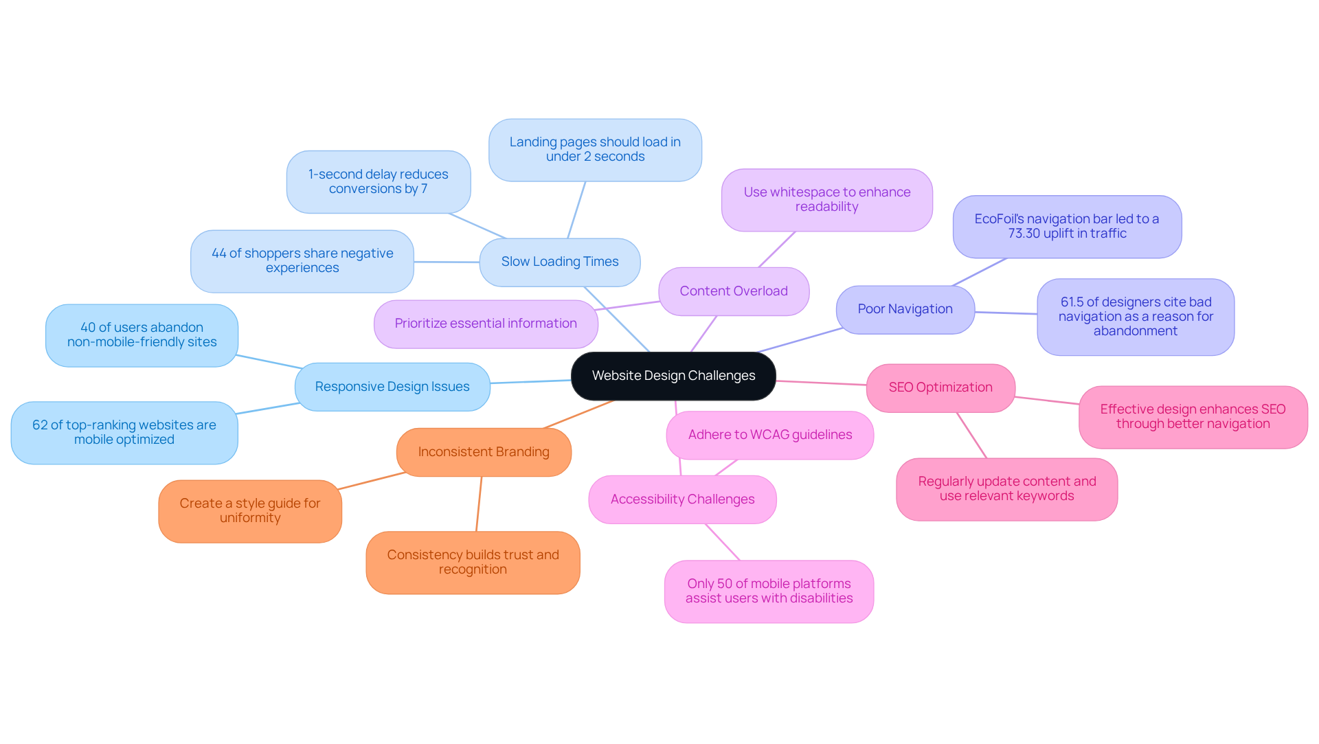 The central node shows the overall theme of website design challenges. Each branch represents a specific challenge, and its sub-branches highlight solutions and key statistics related to that challenge. This layout helps you see how different issues are interconnected and what you can do to address them.