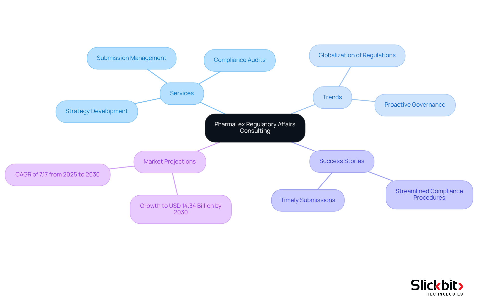 Begin in the center with PharmaLex's core focus, then explore how various services and trends interconnect and contribute to effective regulatory compliance and intelligence in the Life Sciences sector.