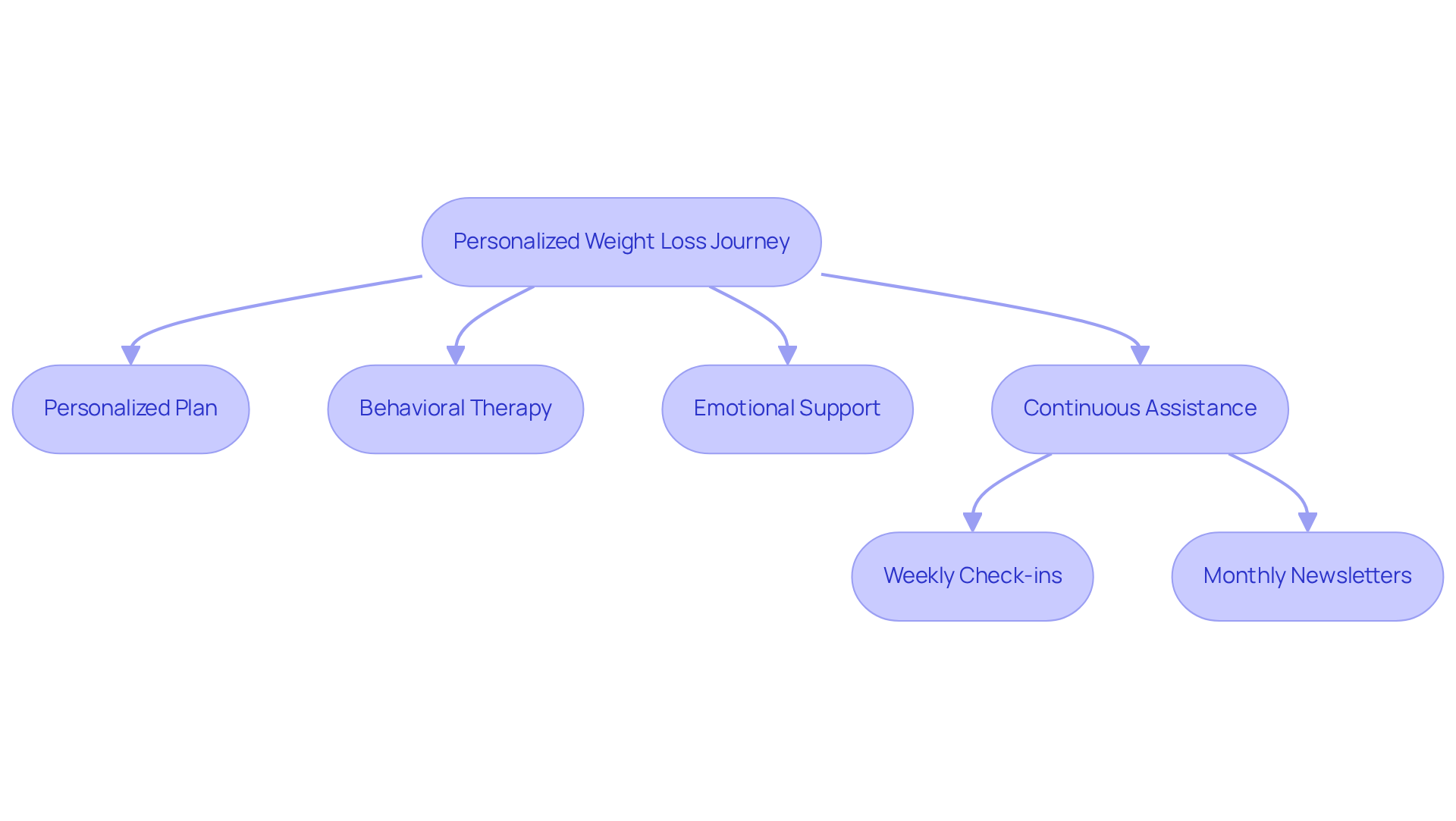 This flowchart illustrates the steps involved in achieving sustainable weight loss through personalized care. Each box represents a key component of the journey, showing how they connect and support one another. Follow the arrows to understand how each part contributes to your success!