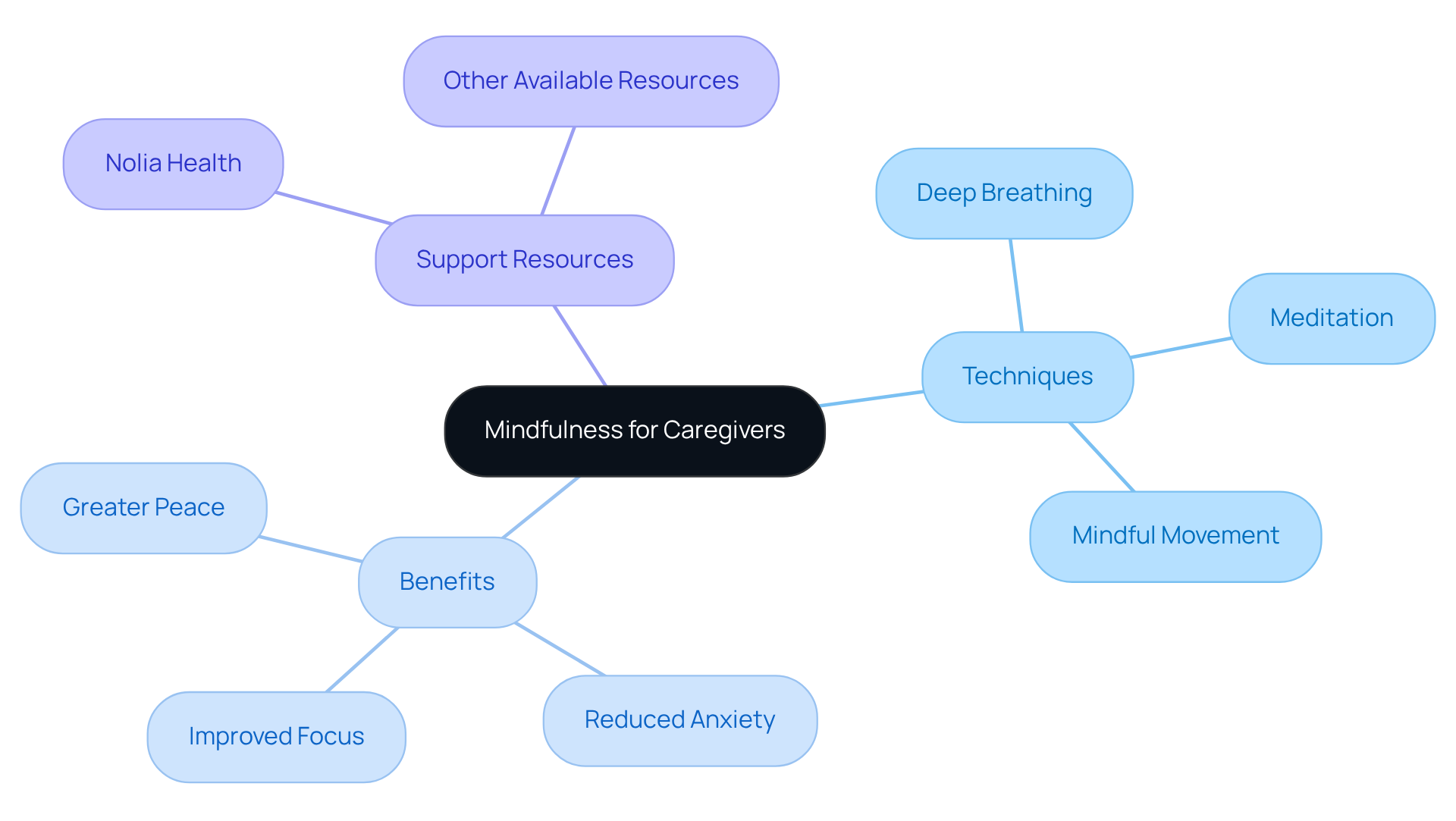 The central node represents the main theme of mindfulness. Each branch shows different techniques and benefits, helping caregivers see how these practices can enhance their emotional well-being.