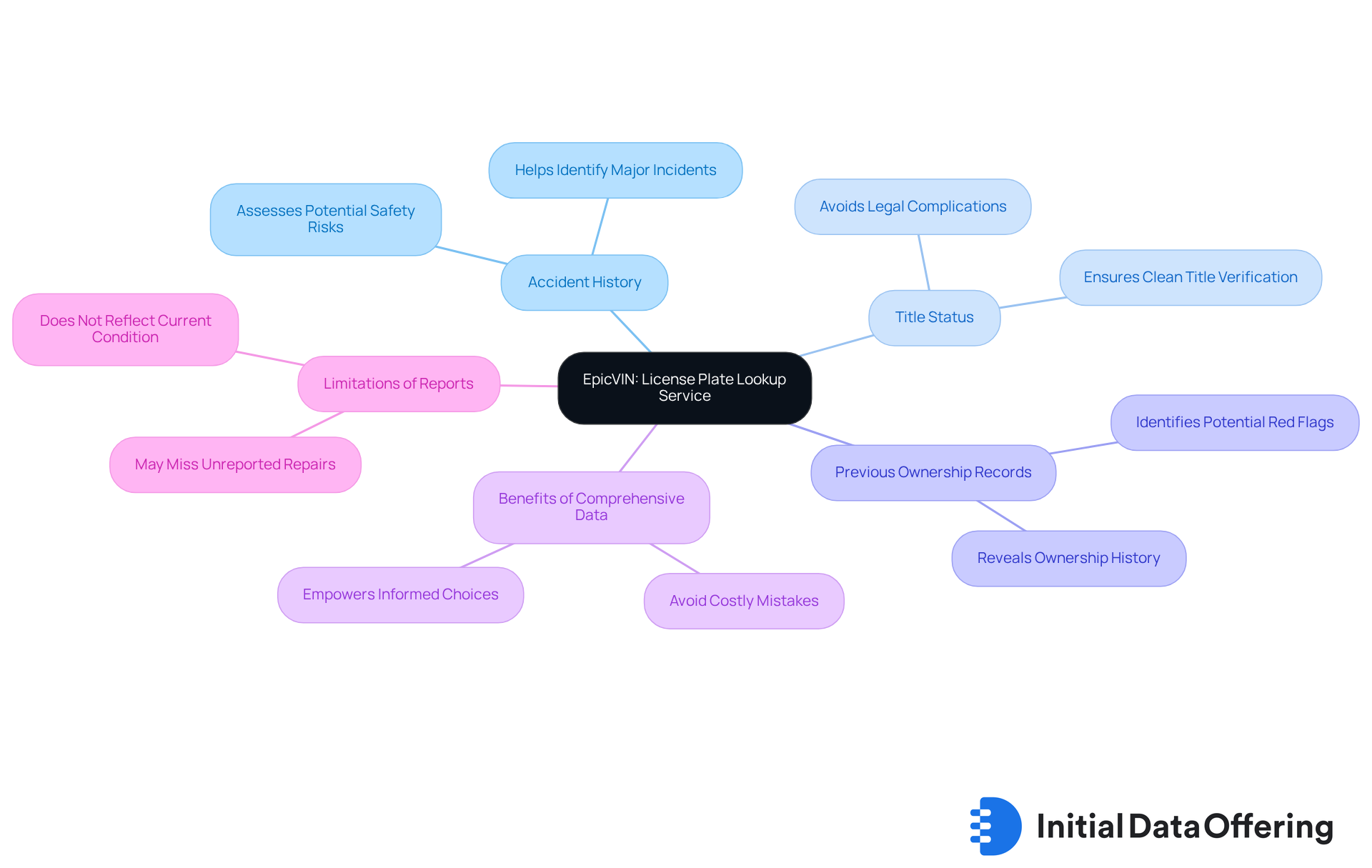 The central node represents EpicVIN's service, and the branches illustrate key features and their benefits. Follow the branches to see how each aspect contributes to making better auto purchasing decisions.
