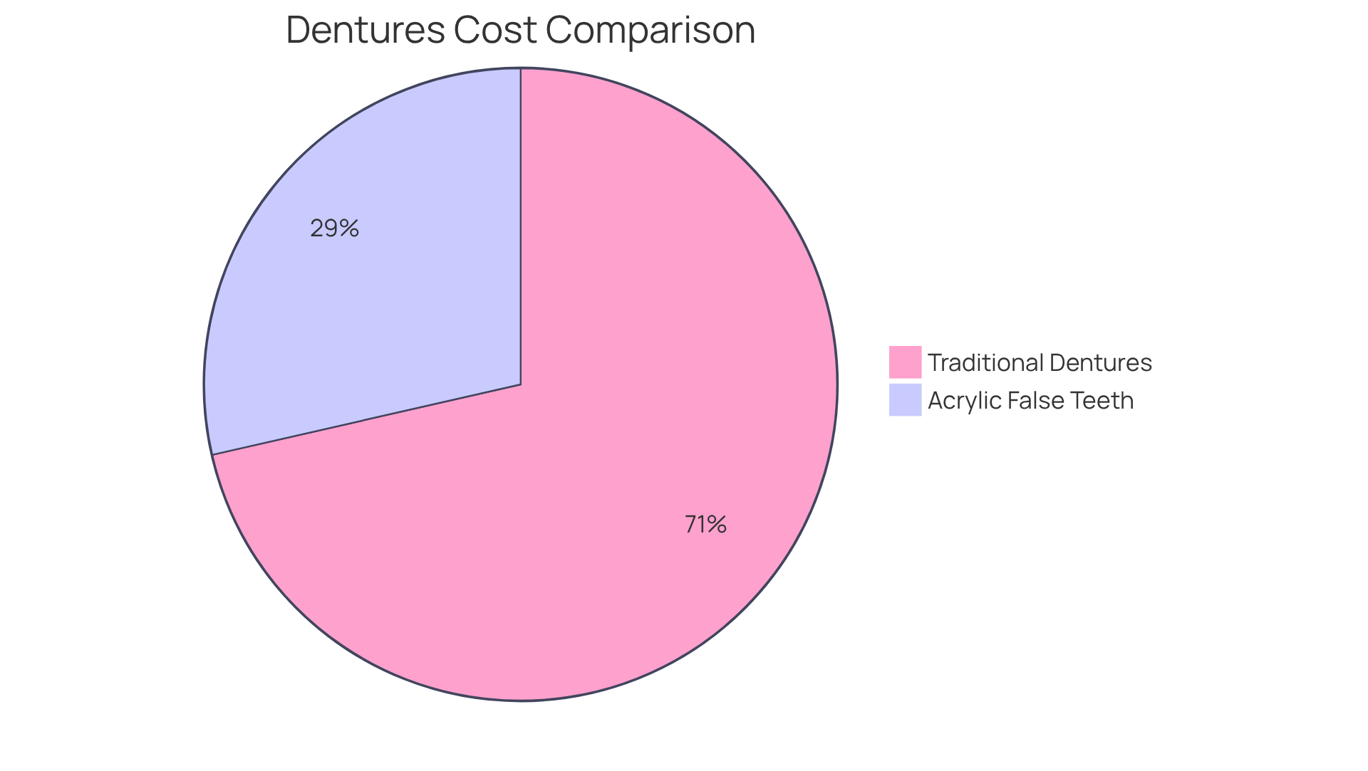 The chart shows how much you save with acrylic false teeth compared to traditional options. The larger the green segment, the more affordable the acrylic option is!