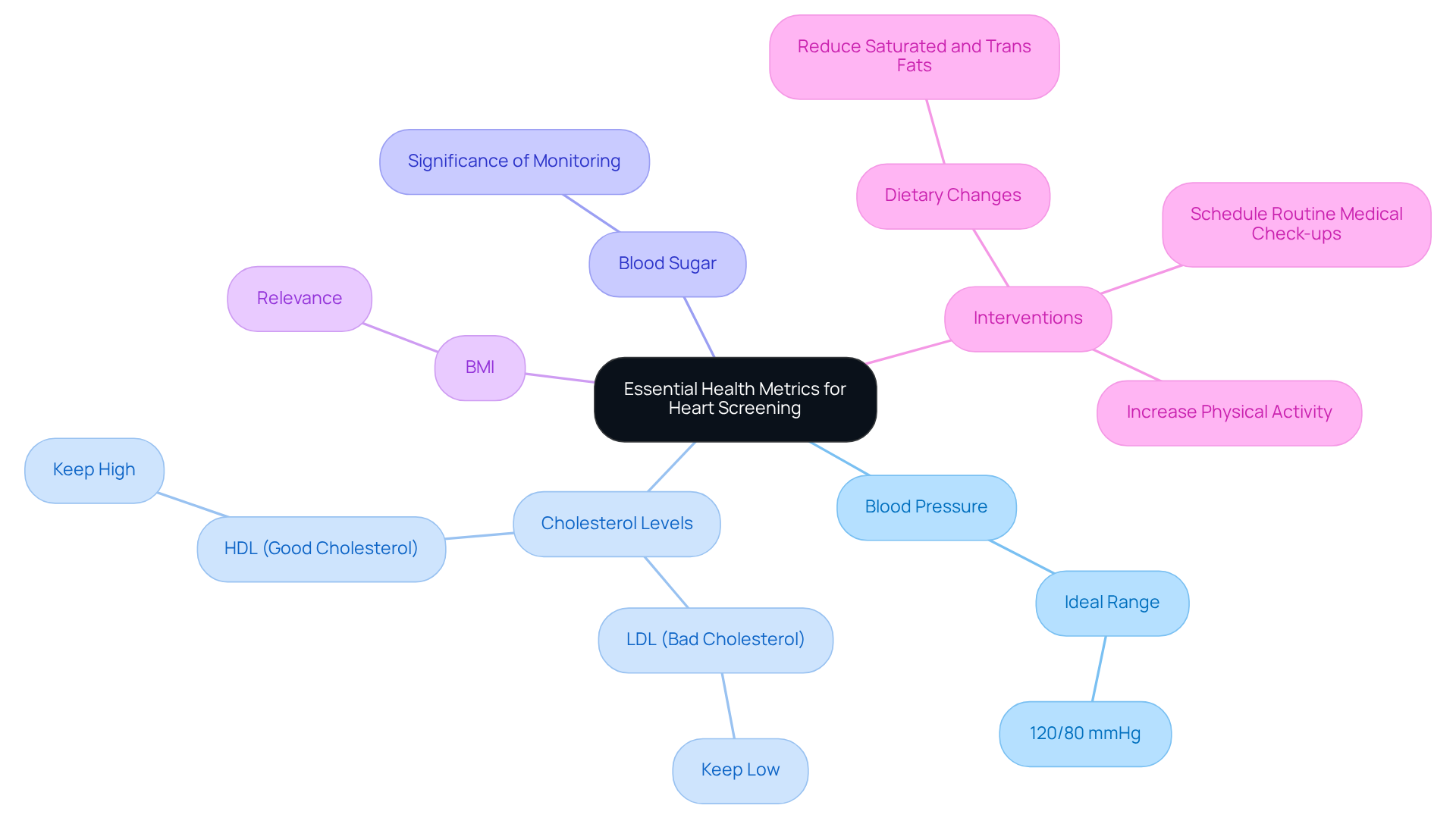 This mindmap shows the key metrics to monitor for heart health and the recommended actions. Each branch leads you to specific metrics and their ideal values, as well as lifestyle changes that can help maintain these numbers.