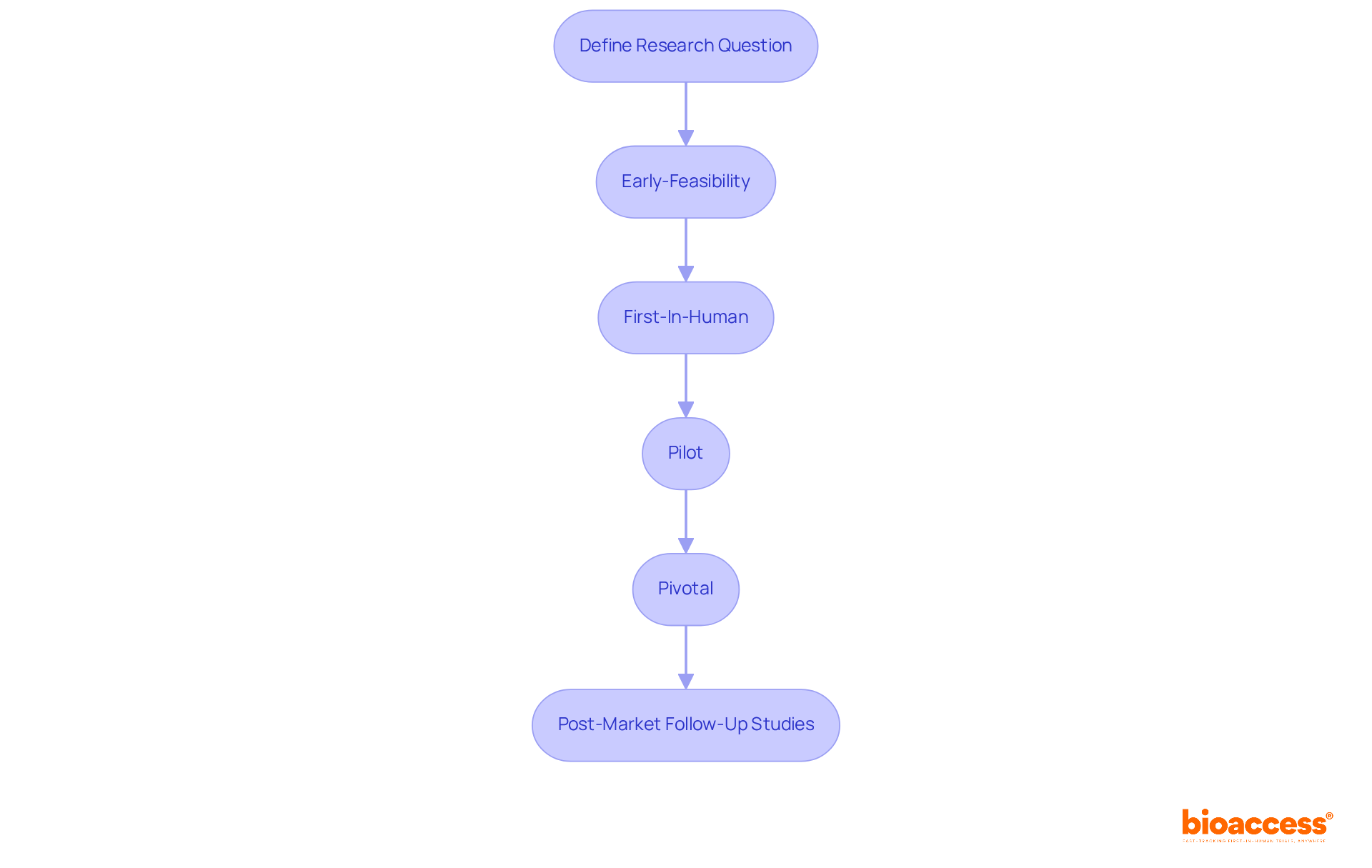 This flowchart outlines the key steps in conducting a randomized control trial. Start by defining your research question, then follow the arrows through each stage to ensure a successful study implementation.