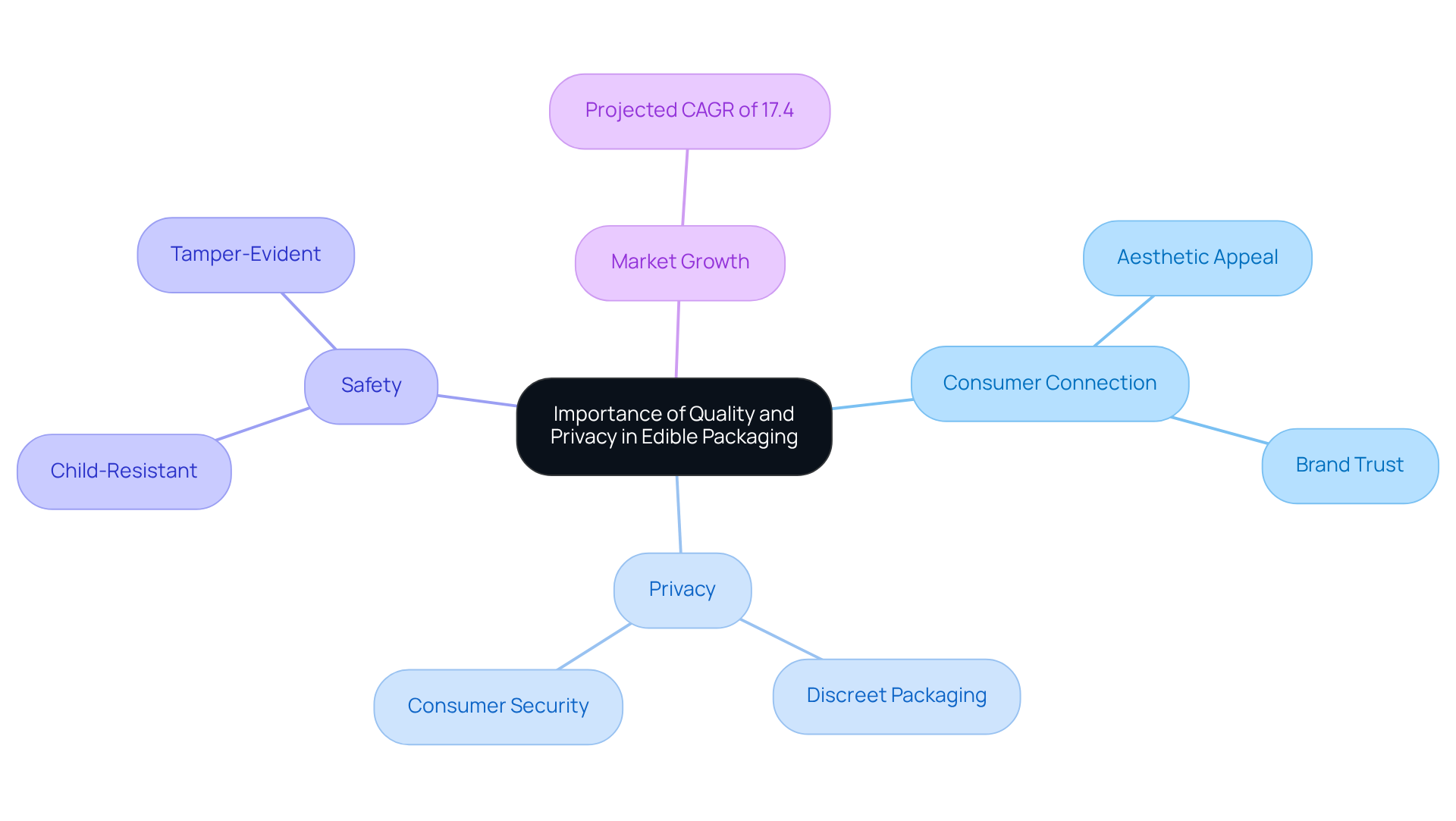 Start at the center with the main topic, then explore each branch to see how quality, privacy, and safety connect to enhance the cannabis experience. Start at the center with the main topic, then explore each branch to see how quality, privacy, and safety connect to enhance the cannabis experience.
