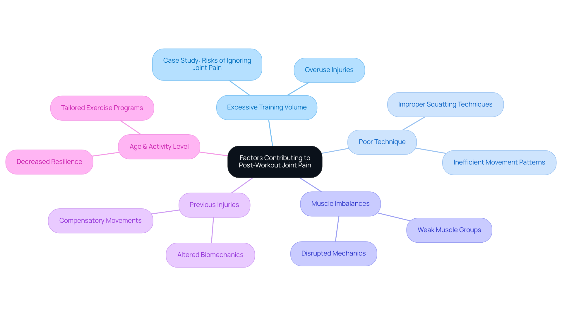 This mindmap starts with the main issue at the center and branches out to show various factors that can cause joint pain after workouts. Each branch represents a different factor, and the sub-branches provide more details or solutions related to that factor. It's a great way to visualize how everything connects! This mindmap starts with the main issue at the center and branches out to show various factors that can cause joint pain after workouts. Each branch represents a different factor, and the sub-branches provide more details or solutions related to that factor. It's a great way to visualize how everything connects!