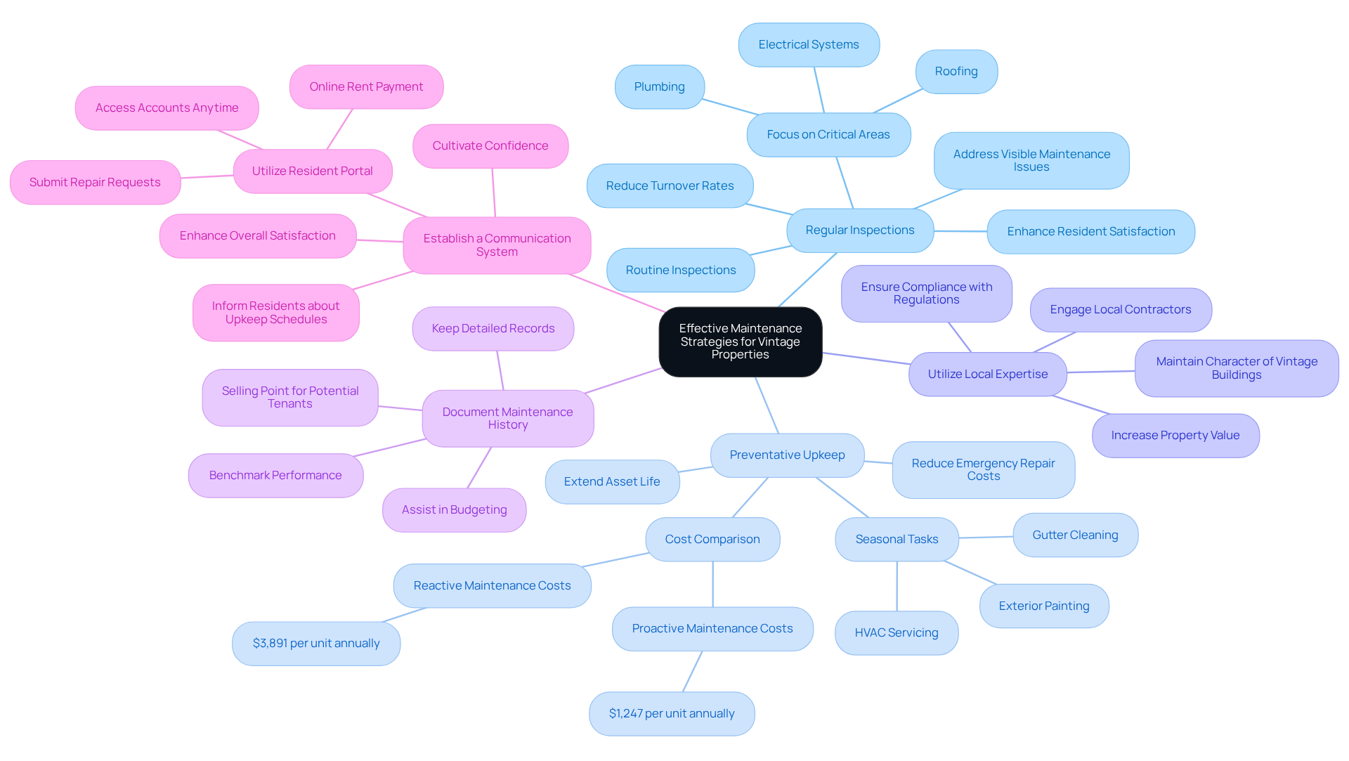 This mindmap starts with the main idea of maintaining vintage properties at the center. Each branch represents a key strategy, and you can follow the lines to see how each strategy connects to specific actions or benefits. It's a great way to visualize how all these strategies work together to improve property management.