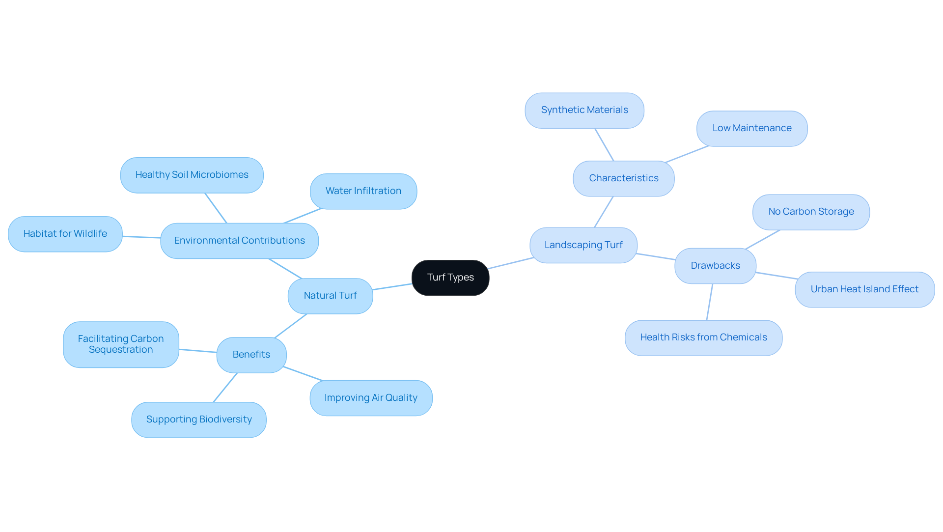 The central node represents the main topic of turf types. Each branch shows the key differences and similarities between natural and synthetic turf, helping you understand their ecological impacts and benefits.