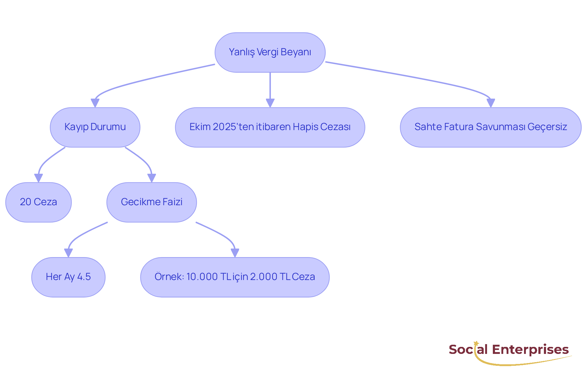 Bu diyagram, yanlış beyan yapmanın sonucunda neler olacağını adım adım gösterir. Her kutu, bir adımı ve o adımın sonuçlarını temsil eder. Oklarla yönlendirilmiş akış, sürecin nasıl ilerlediğini anlamanızı kolaylaştırır.