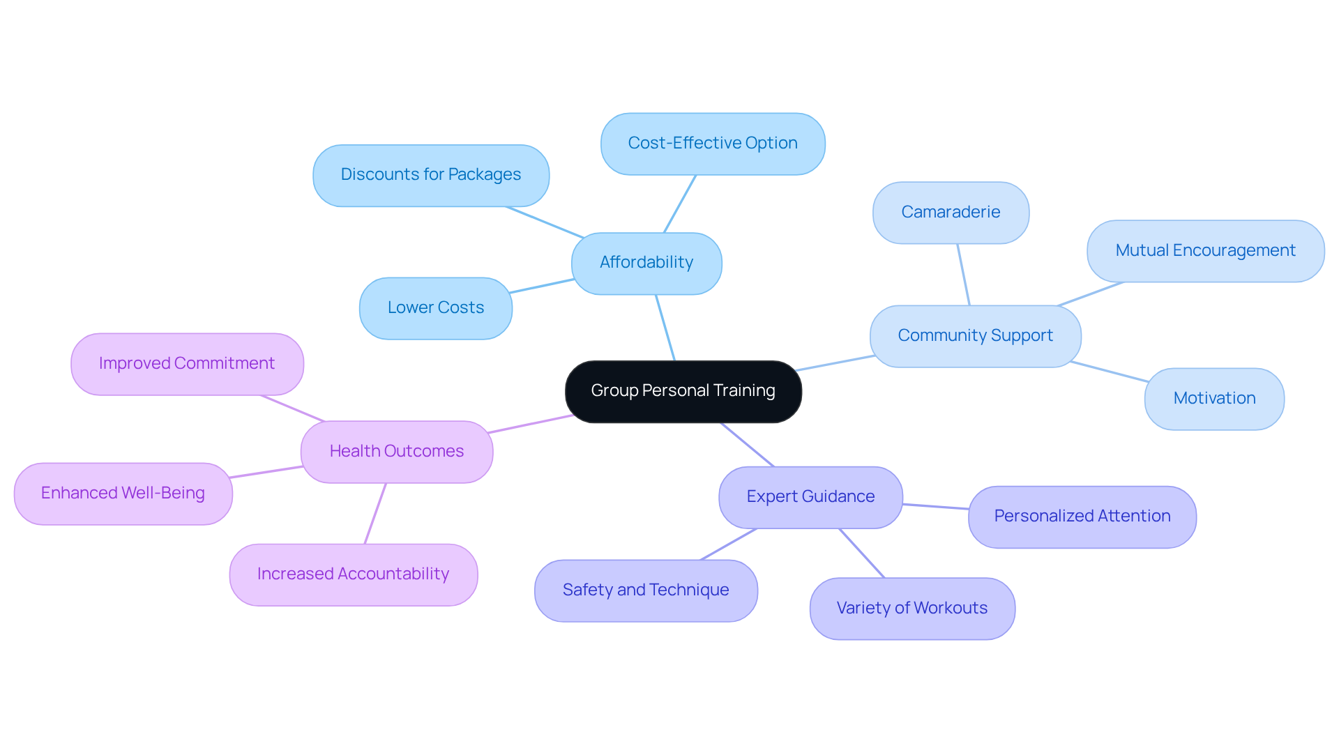 The central node represents group personal training, while the branches show how affordability, community, expert guidance, and health outcomes all contribute to a successful fitness journey.