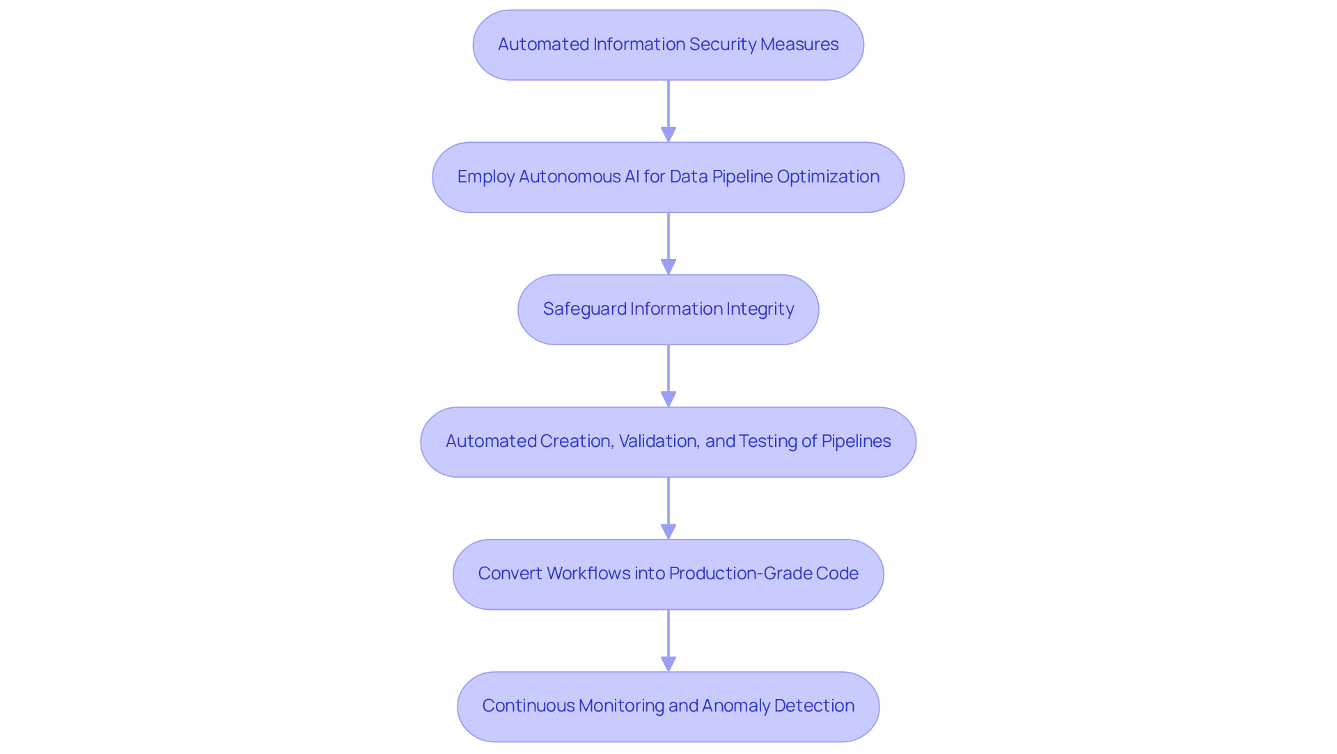 Each box represents a step in the automated data security process. Follow the arrows to see how each action leads to the next, ultimately ensuring compliance and protecting sensitive information.